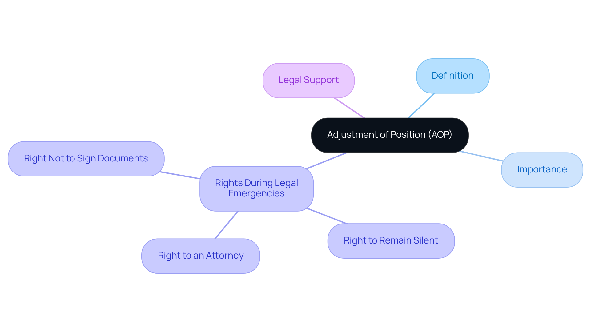 The center represents the main concept of AOP, while the branches show its definition, importance, rights during emergencies, and available legal support. Follow the branches to explore each aspect in detail.