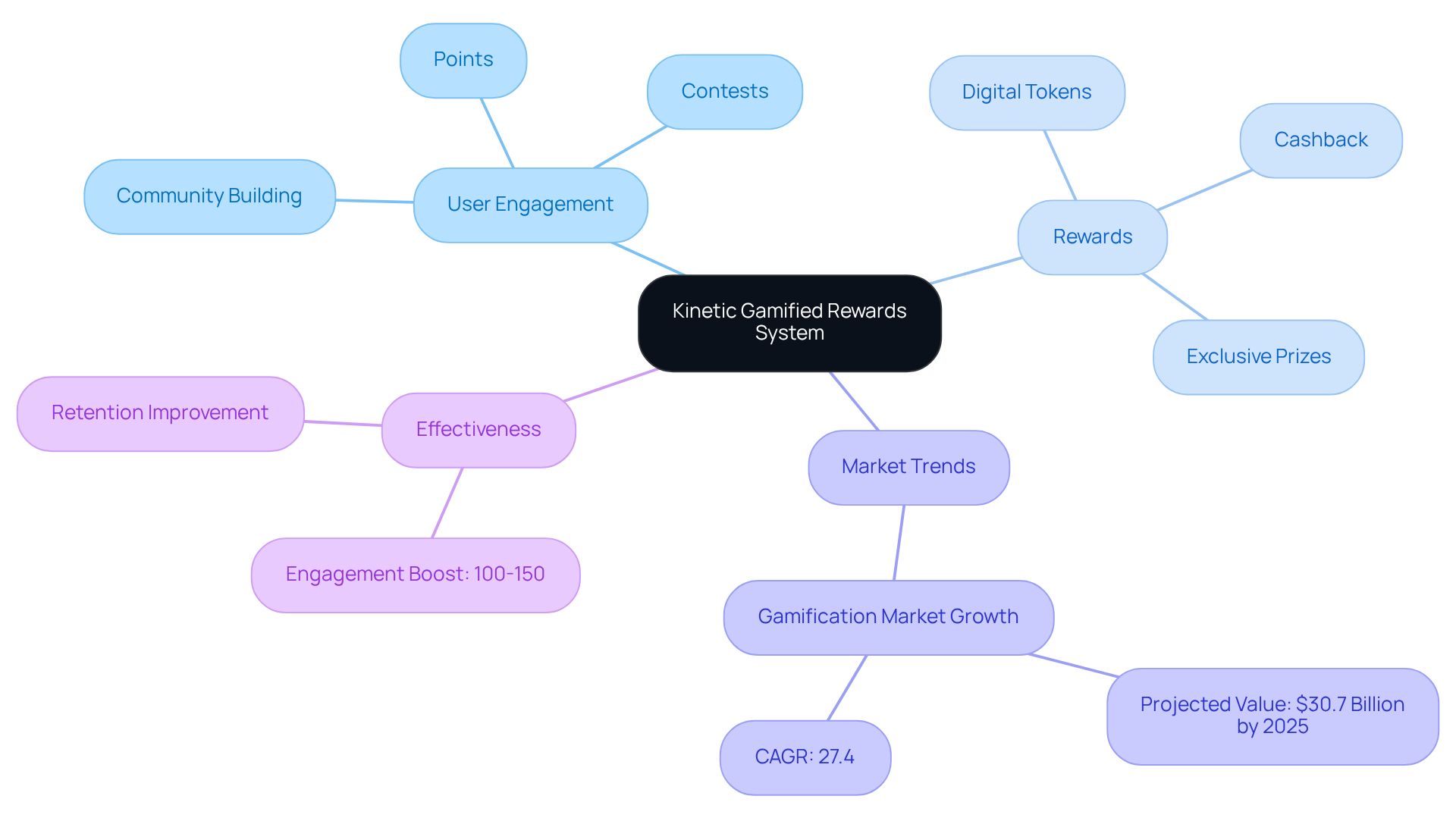 The central node represents Kinetic's rewards system, with branches showing how it enhances user engagement through various incentives and market trends. Each branch highlights a different aspect of the system, making it easy to understand the overall structure.