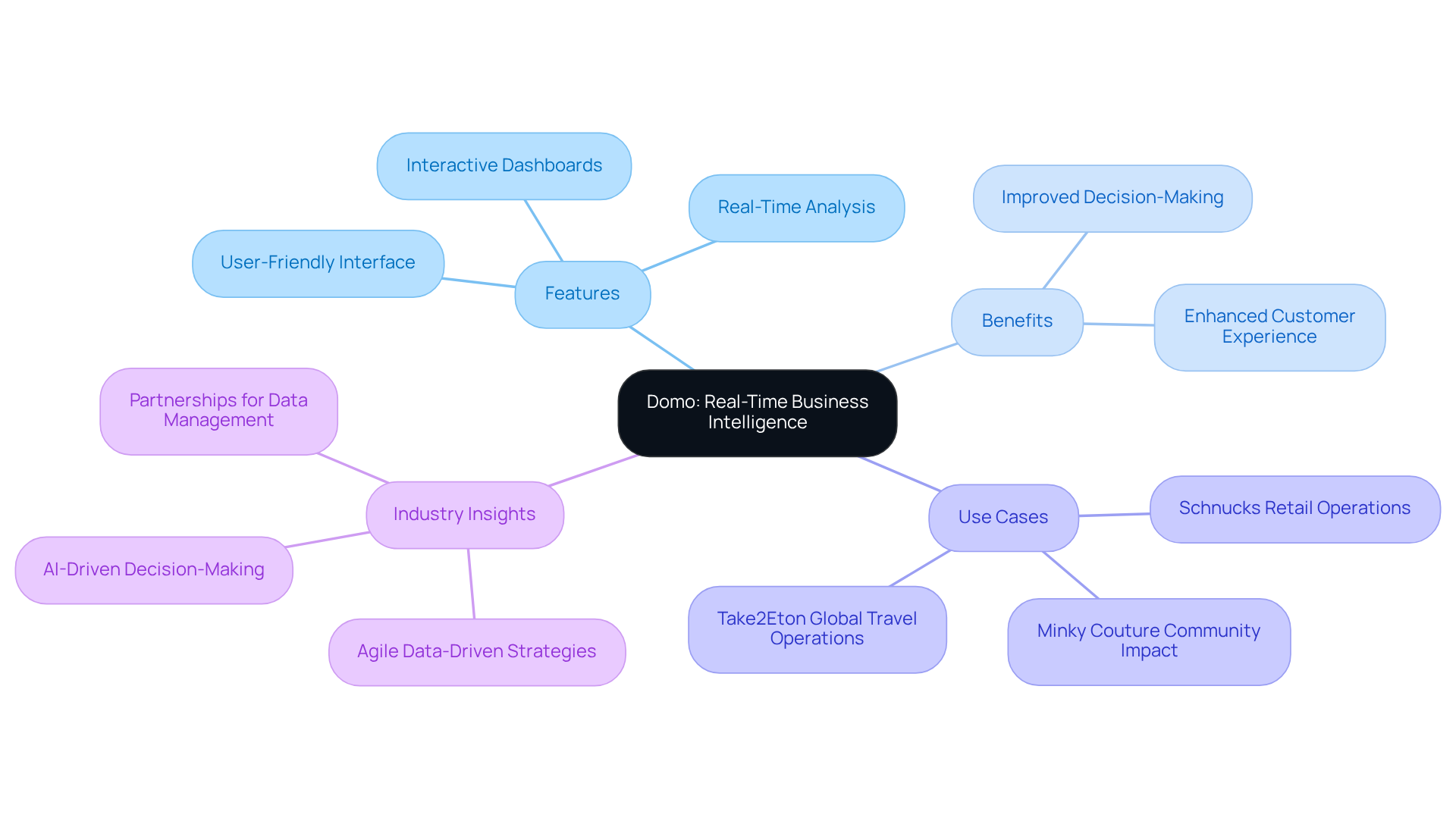 The center represents Domo's core offering, while the branches show its features, benefits, and real-world applications. Each branch helps you understand how Domo can transform business intelligence for large enterprises. The center represents Domo's core offering, while the branches show its features, benefits, and real-world applications. Each branch helps you understand how Domo can transform business intelligence for large enterprises.