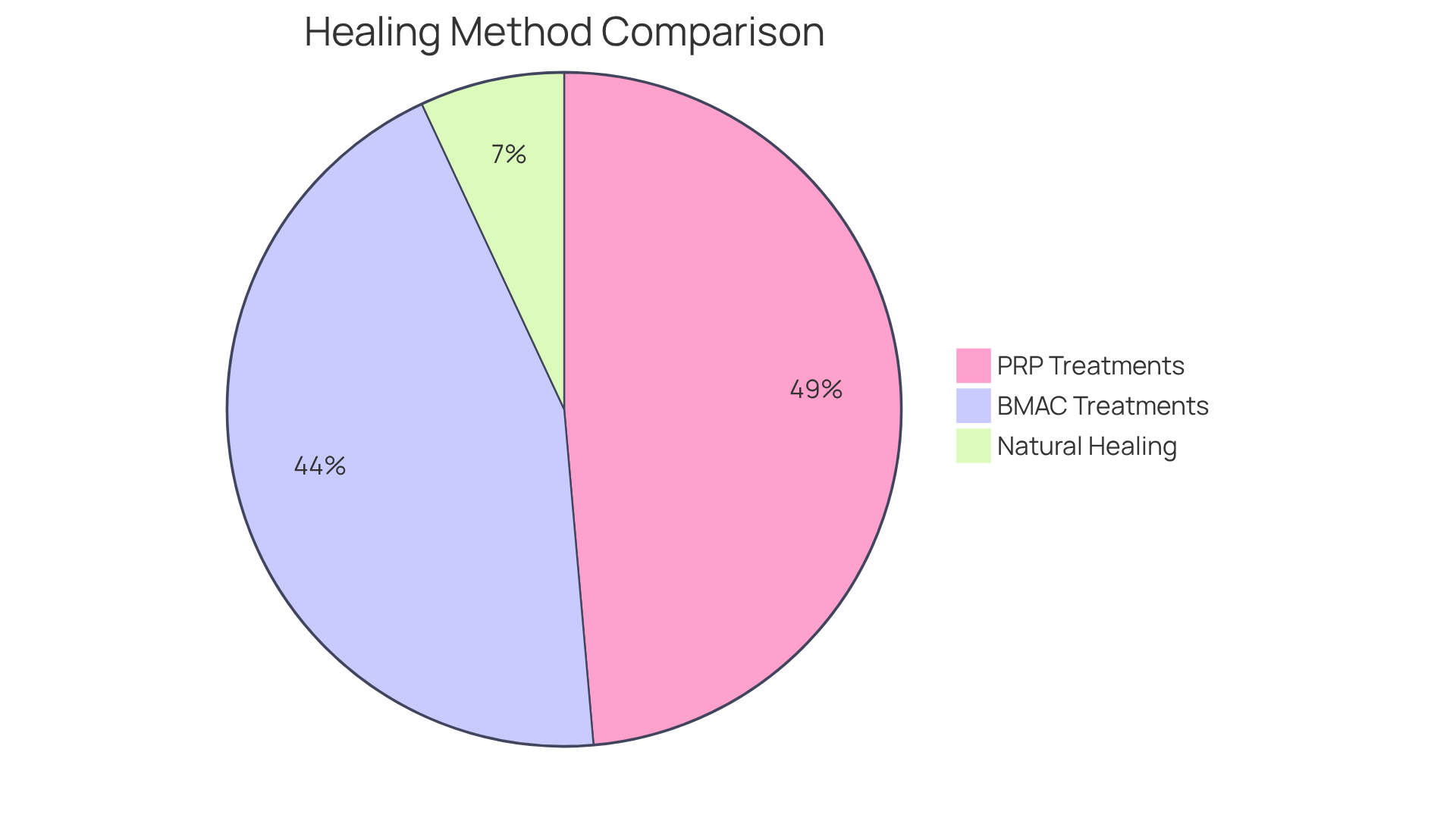 This chart shows how different healing methods compare in terms of patient improvement and recovery time. The larger the segment, the more effective the method has been for patients.