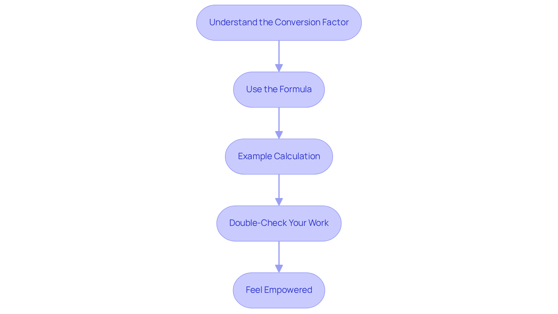 Each box represents a step in the conversion process — follow the arrows to understand how to convert grams to ounces confidently. Each box represents a step in the conversion process — follow the arrows to understand how to convert grams to ounces confidently.