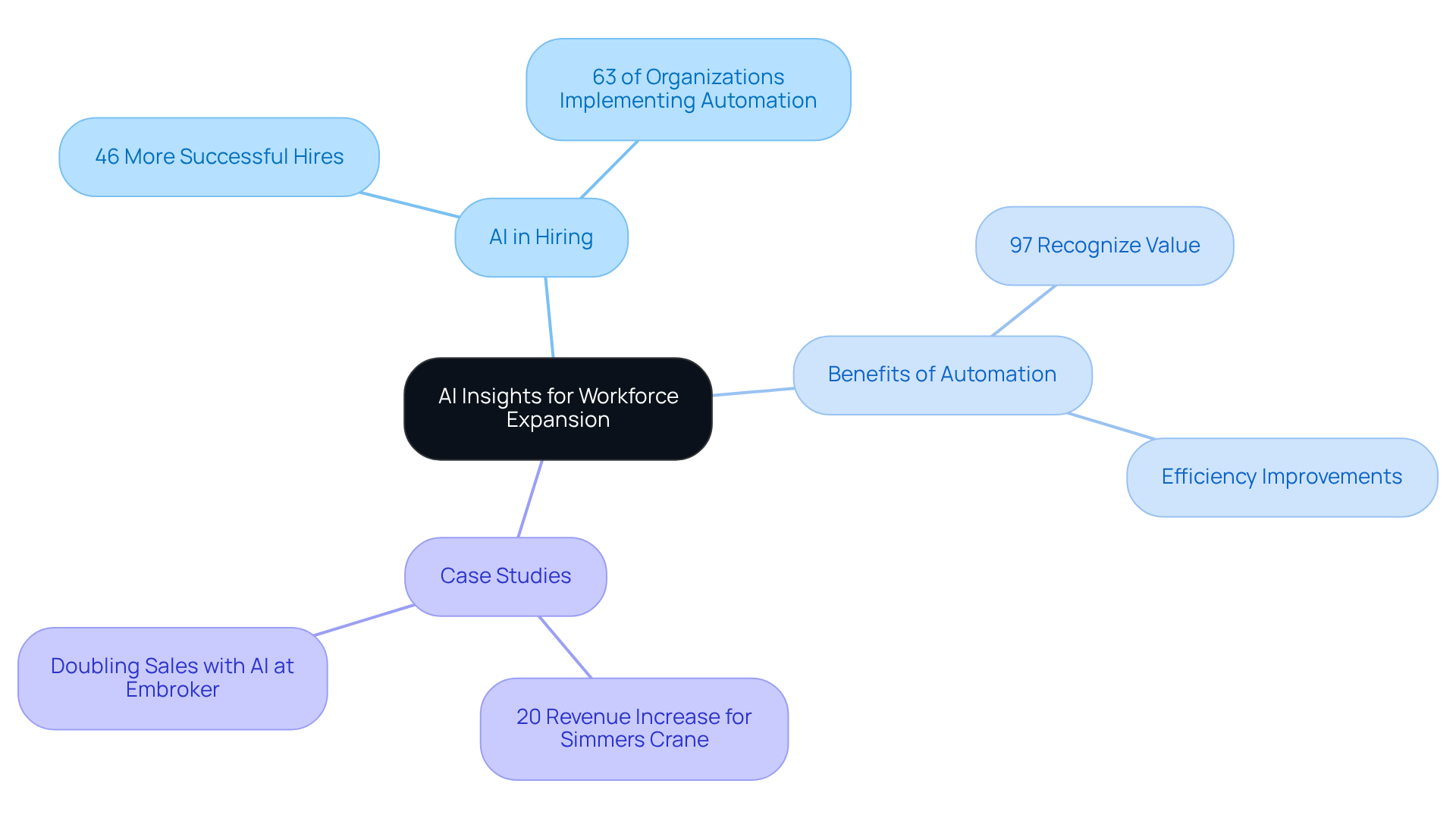 The central idea is how AI influences workforce expansion. Follow the branches to see benefits, statistics, and real-world examples that showcase the impact of AI tools on recruitment.