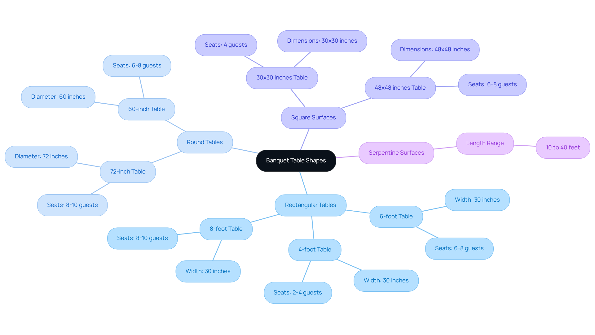 The central node represents the topic of banquet tables, while each branch shows a different table shape. The sub-branches provide specific measurements and seating capacities, helping you understand how each shape can be used effectively.