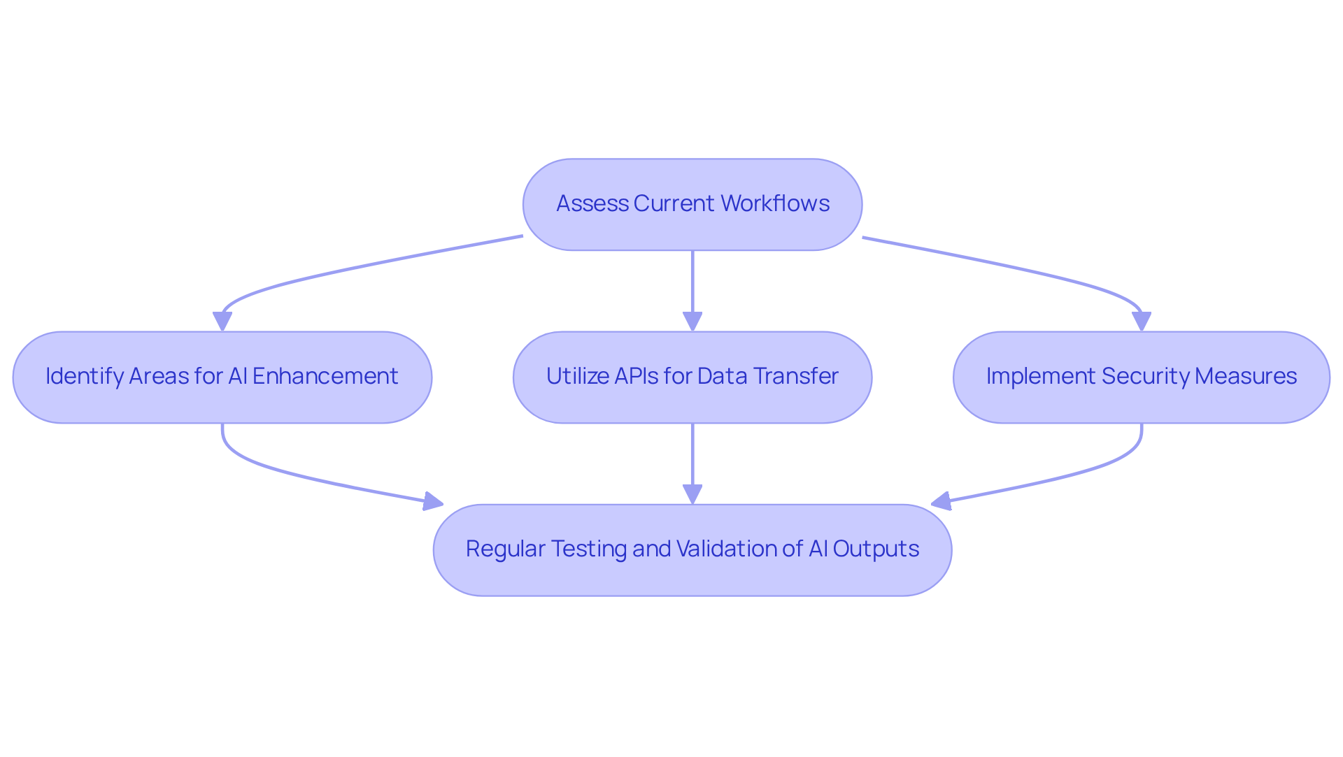 Follow the arrows to see how organizations can integrate AI capabilities step by step, starting from assessing workflows to ensuring security and validation. Follow the arrows to see how organizations can integrate AI capabilities step by step, starting from assessing workflows to ensuring security and validation.