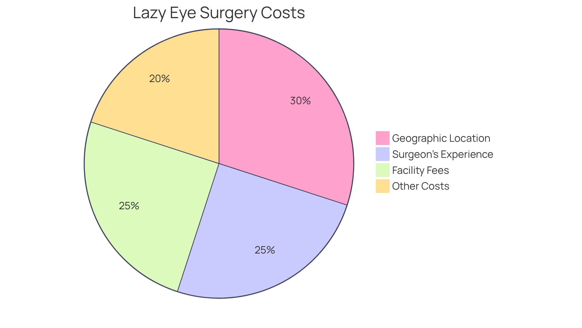 Each slice of the pie chart shows how much each factor contributes to the total cost of lazy eye surgery. The bigger the slice, the more significant that factor is in determining the overall price. Each slice of the pie chart shows how much each factor contributes to the total cost of lazy eye surgery. The bigger the slice, the more significant that factor is in determining the overall price.