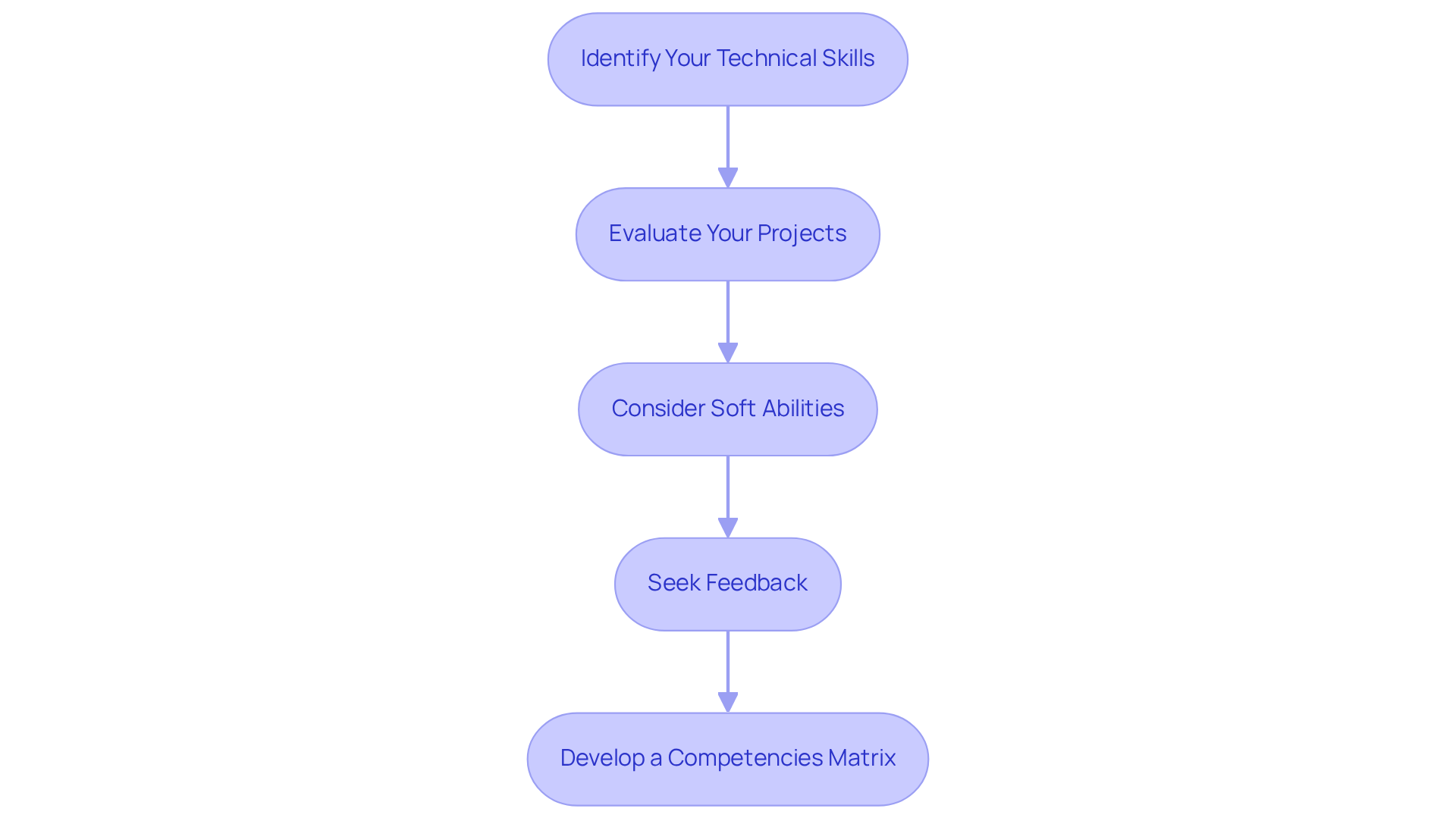 Each box represents a step in the process of preparing for a junior developer role. Follow the arrows to see the order in which you should assess your skills and experiences. Each box represents a step in the process of preparing for a junior developer role. Follow the arrows to see the order in which you should assess your skills and experiences.