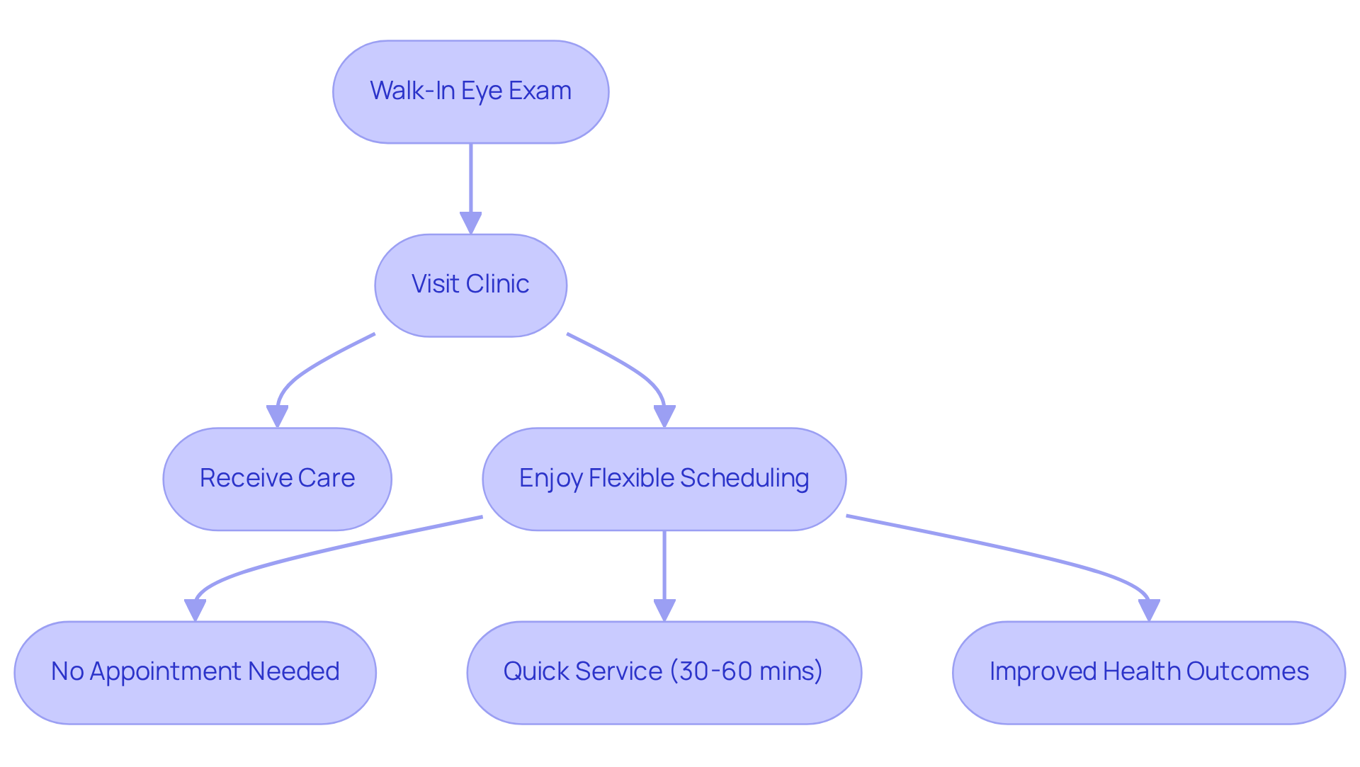 Este diagrama de flujo ilustra cómo funcionan los exámenes de la vista sin cita previa. Empiece por la parte superior, donde encontrará la opción de acudir sin cita, y luego siga las flechas para ver lo fácil que es recibir atención sin necesidad de una cita. Cada paso muestra los beneficios, dejando claro por qué este servicio es una excelente opción para el cuidado de su salud ocular. This flowchart illustrates how walk-in eye exams work. Start at the top with the option to walk in, then follow the arrows to see how easy it is to get care without an appointment. Each step shows the benefits, making it clear why this service is a great choice for managing your eye health.