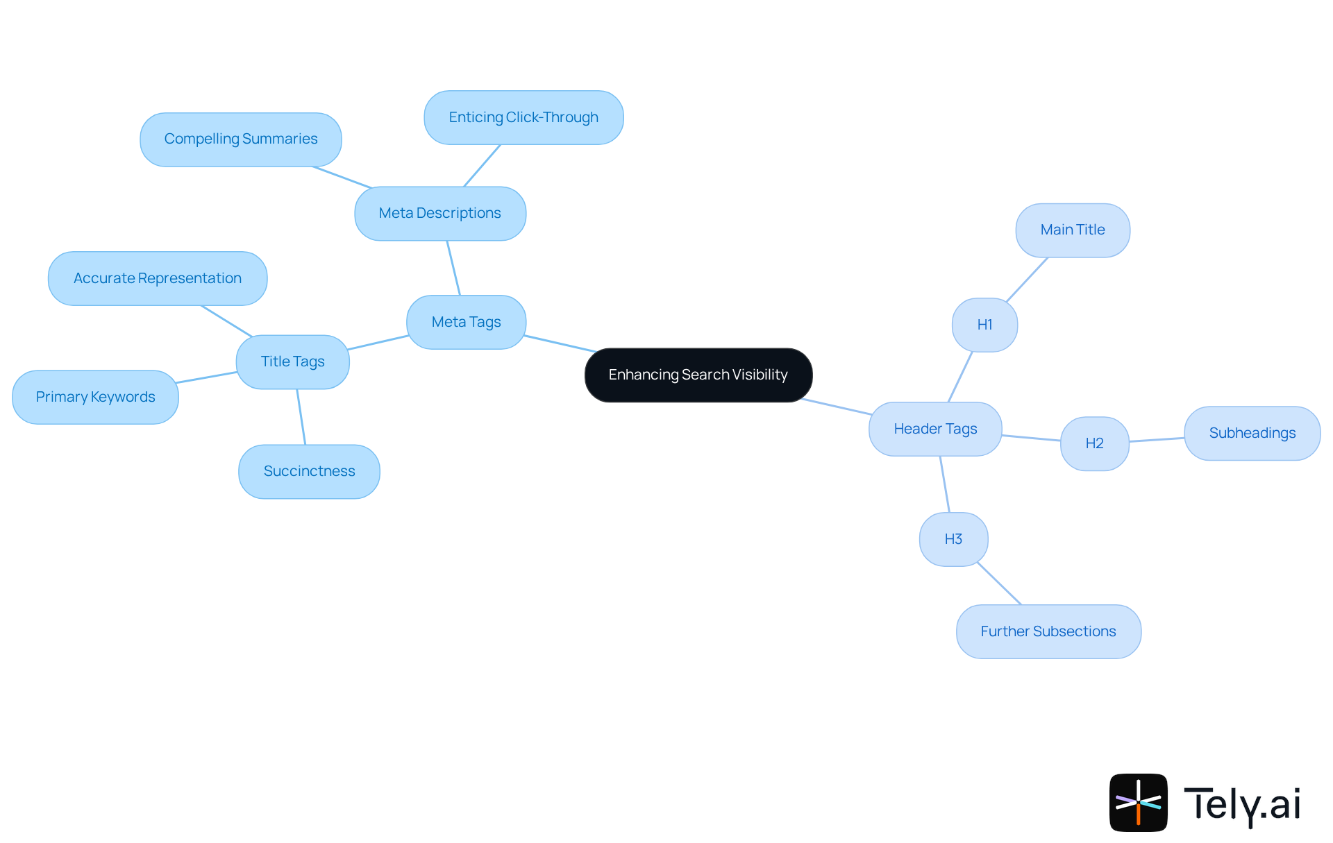 Start at the center with the goal of enhancing search visibility, then explore the branches for meta tags and header tags, detailing how each contributes to better SEO.