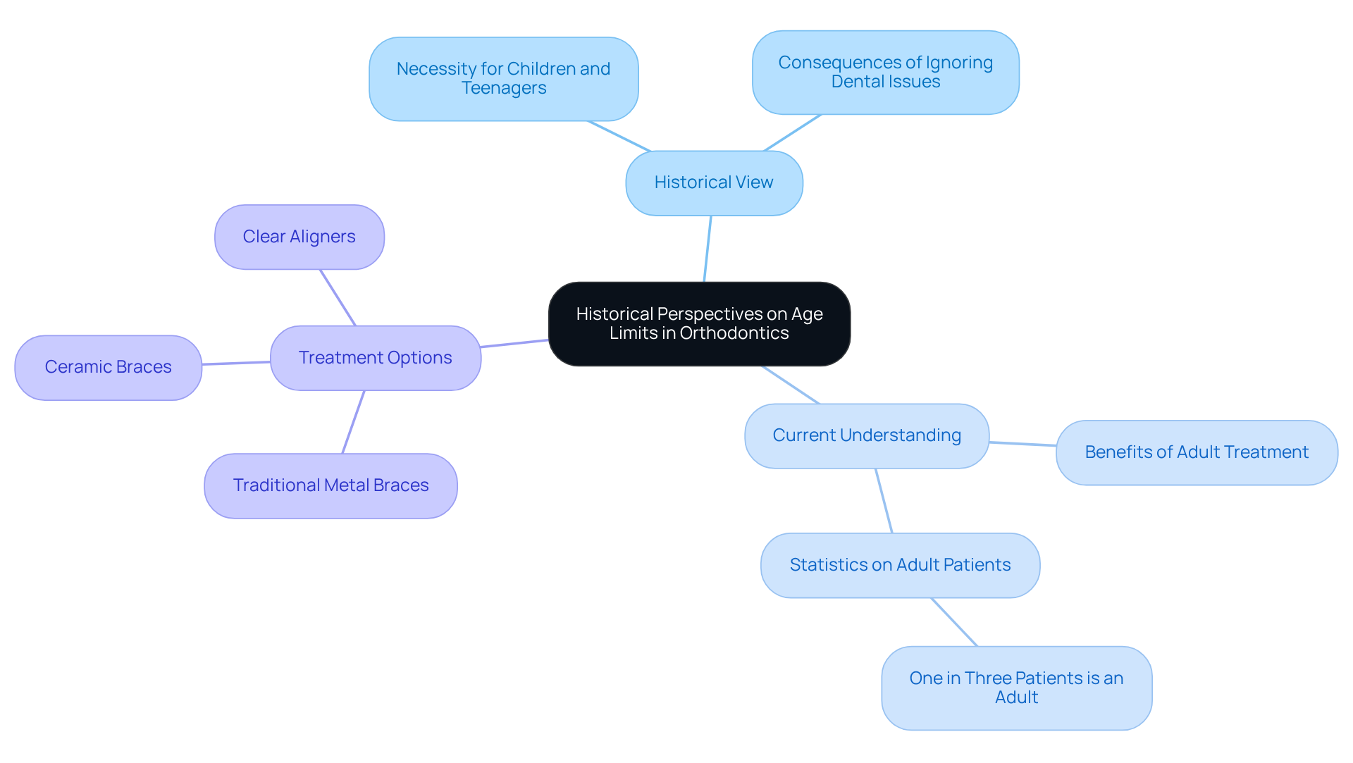 This mindmap starts with the main topic in the center and branches out to show how historical views, current understanding, and treatment options are all connected. Each branch represents a key idea, making it easy to see the relationships and importance of each aspect in orthodontic care.