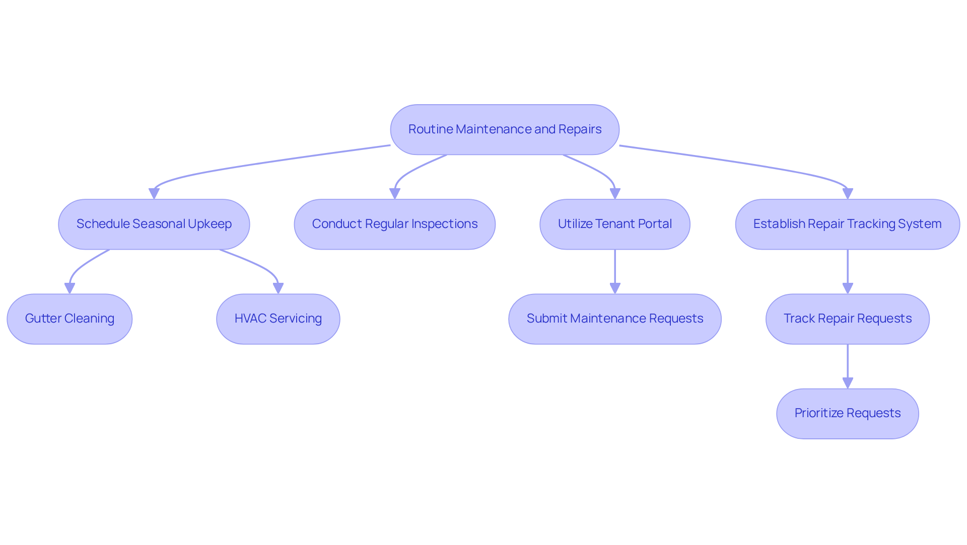 This flowchart outlines the steps for maintaining properties effectively. Start at the top with routine maintenance, then follow the arrows to see the actions you should take, like scheduling upkeep and using the tenant portal for requests. Each box represents a key step in the process, helping you keep your property in great shape!