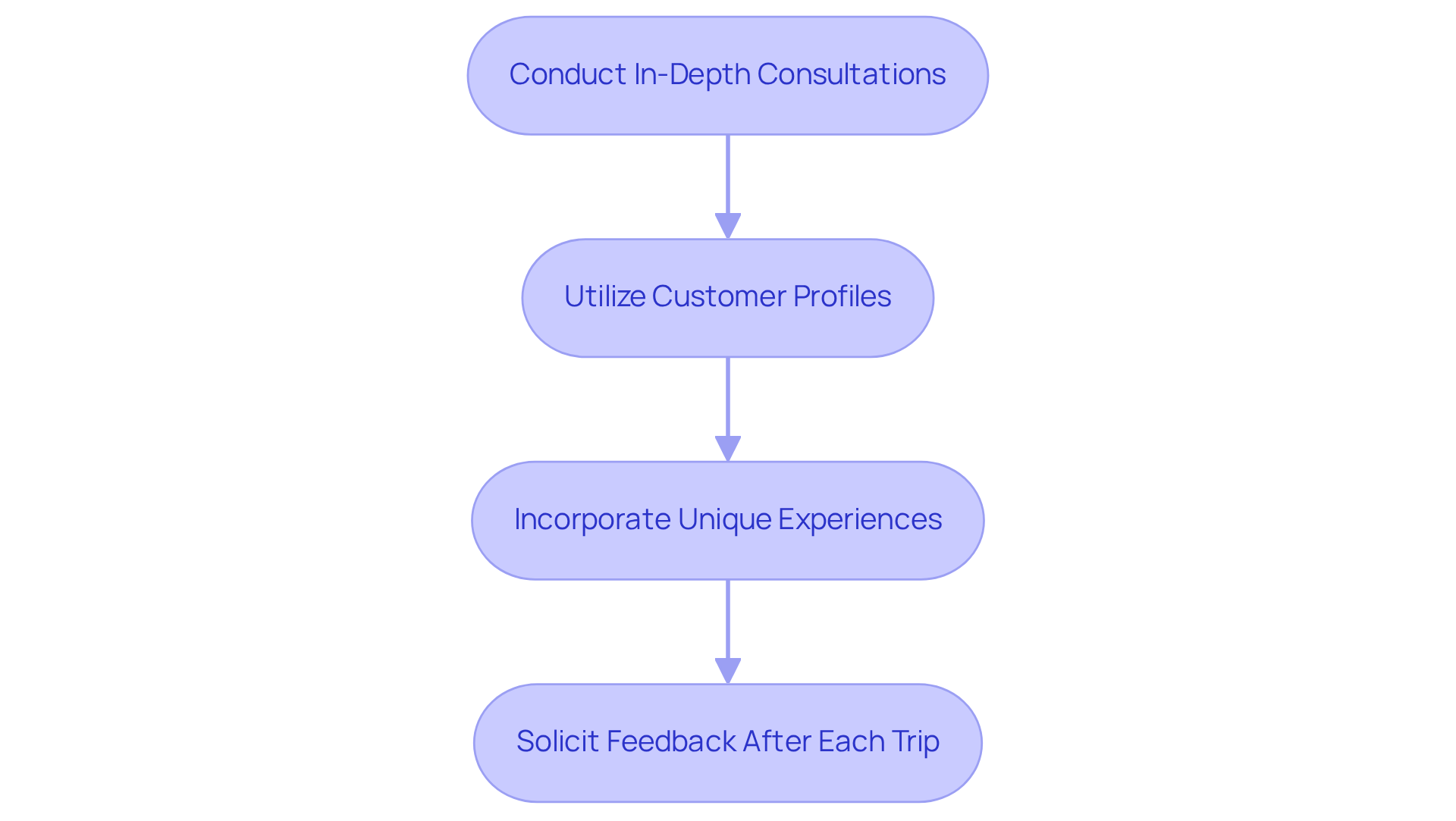 Each box represents a crucial step in the process of creating personalized travel itineraries. Follow the arrows to see how each step builds on the previous one to enhance the travel experience.