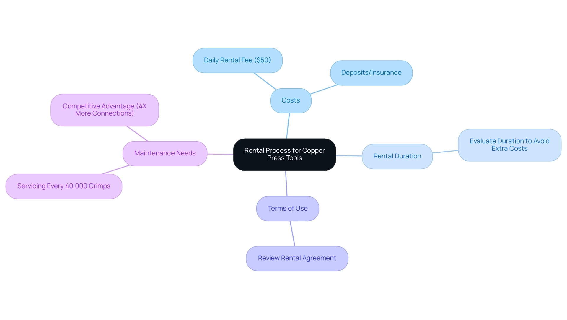 The central node represents the overall rental process, with branches showing key considerations such as costs, duration, terms, and maintenance needs.