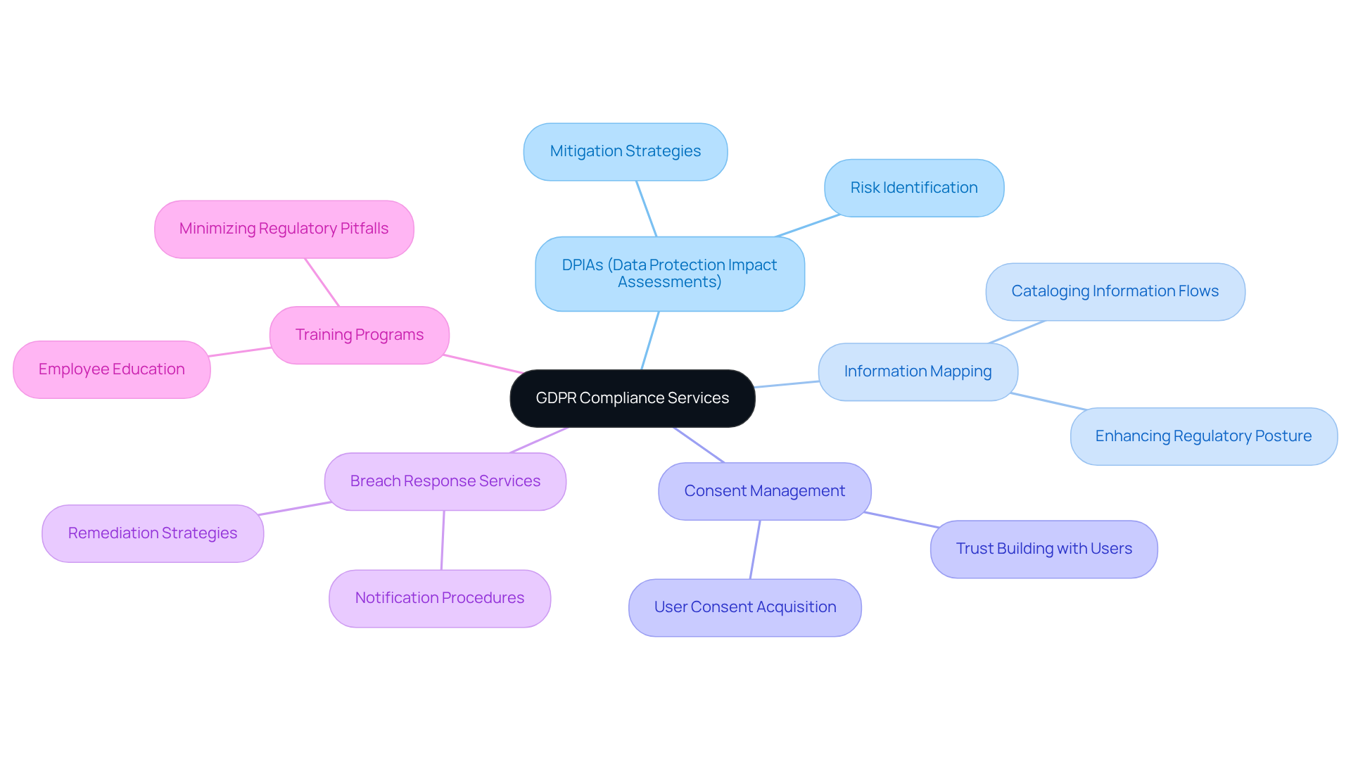 The central node represents the main topic of GDPR compliance services, while the branches illustrate the key services available. Each service branch can be explored for more details, showing how they contribute to effective compliance.