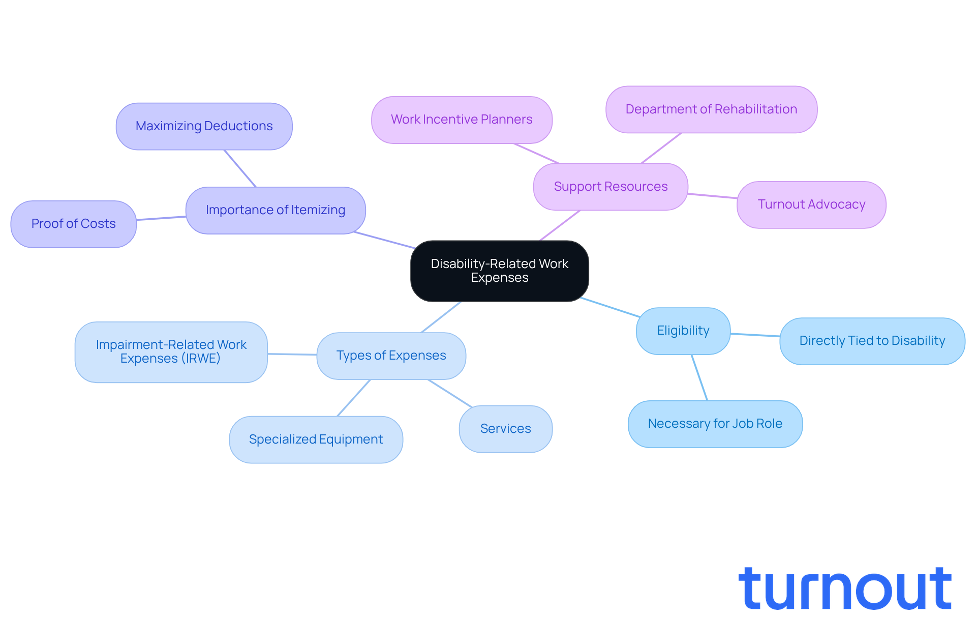 Start at the center with the main topic, then follow the branches to explore eligibility, types of expenses, the importance of itemizing deductions, and available support resources. Each branch provides a deeper understanding of how these elements connect to the overall theme.