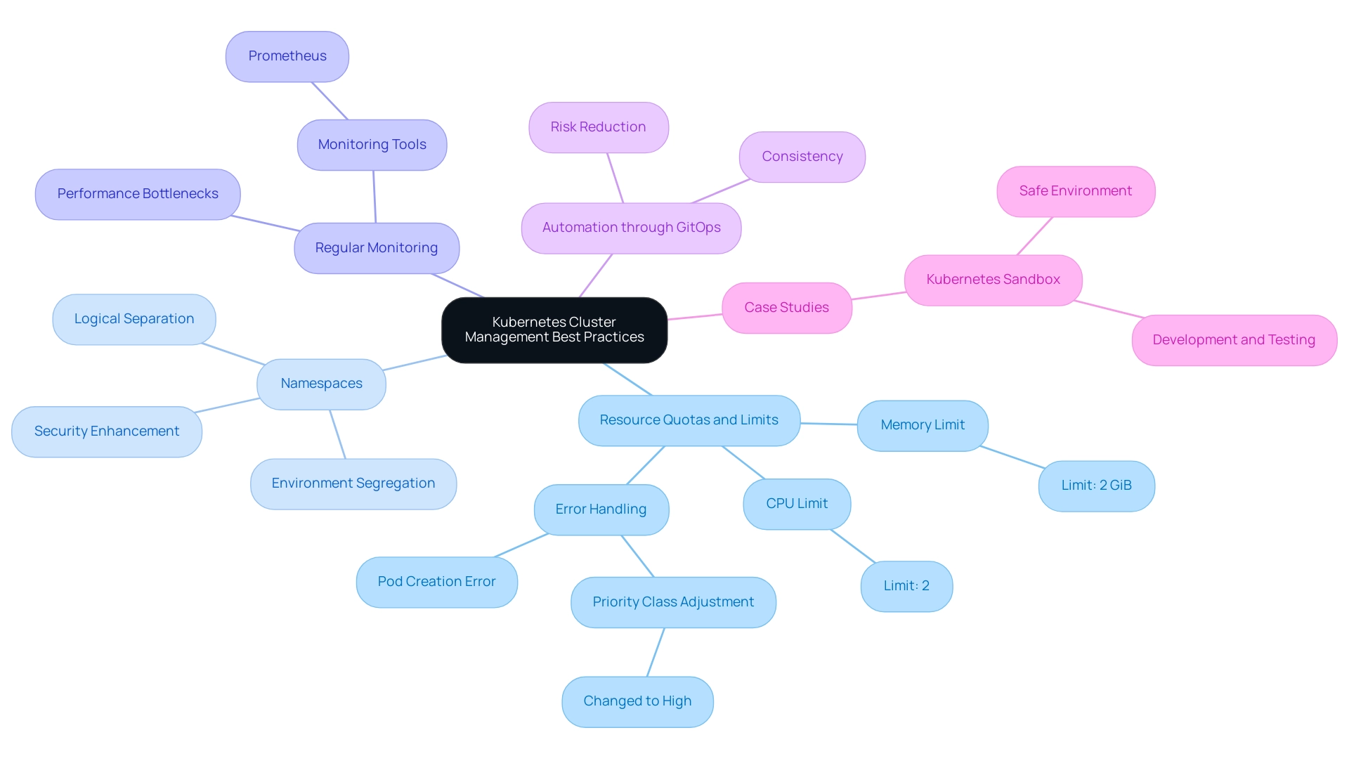 Each branch represents a best practice, with sub-branches providing detailed examples or tools associated with that practice.