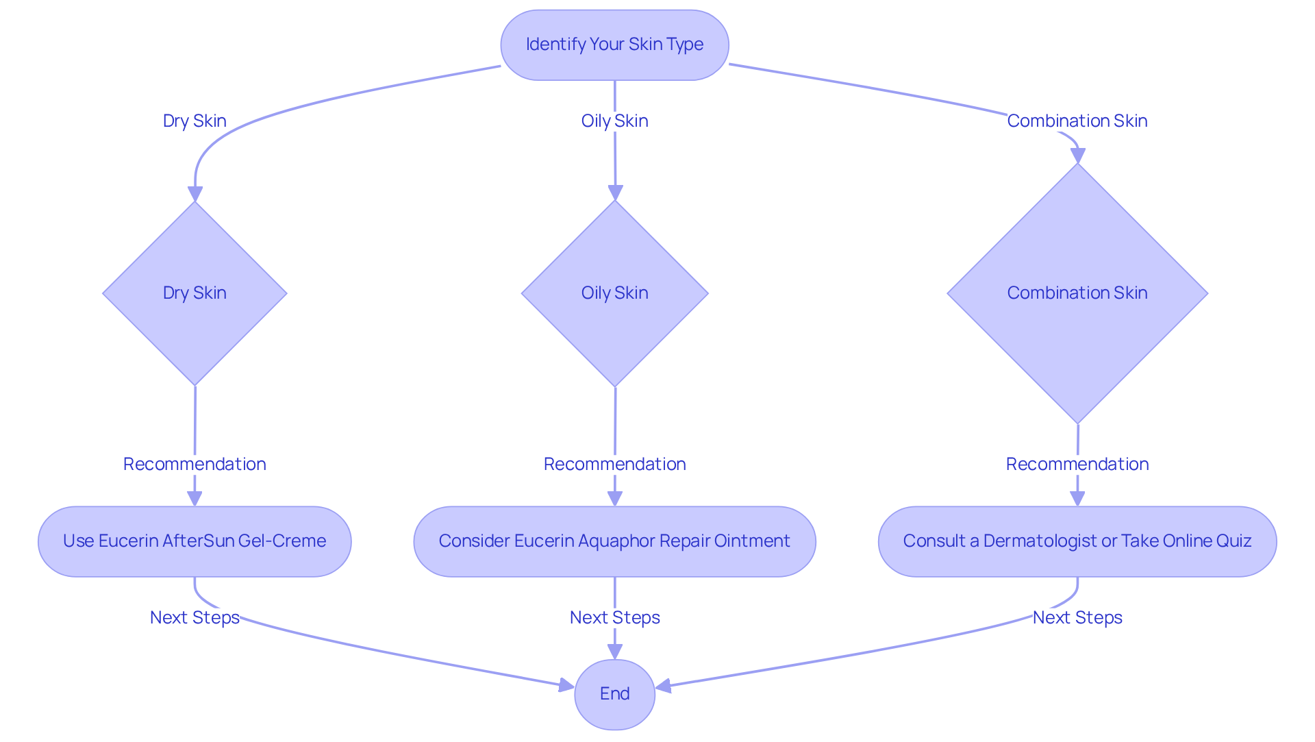 Follow the arrows to determine your skin type. Each path leads to tailored advice and product recommendations to help you address your specific skin concerns. Follow the arrows to determine your skin type. Each path leads to tailored advice and product recommendations to help you address your specific skin concerns.
