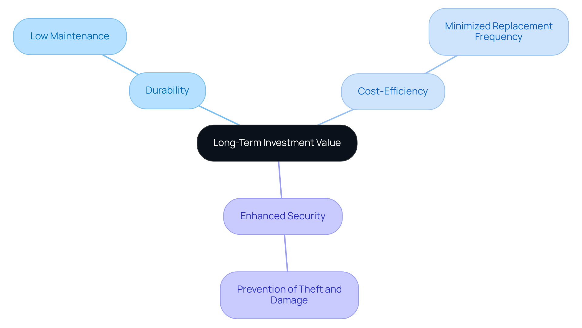 The central idea is the value of investing in metal temporary fences. Each branch represents a key benefit, and the sub-branches provide more details on how these benefits contribute to long-term savings and security.