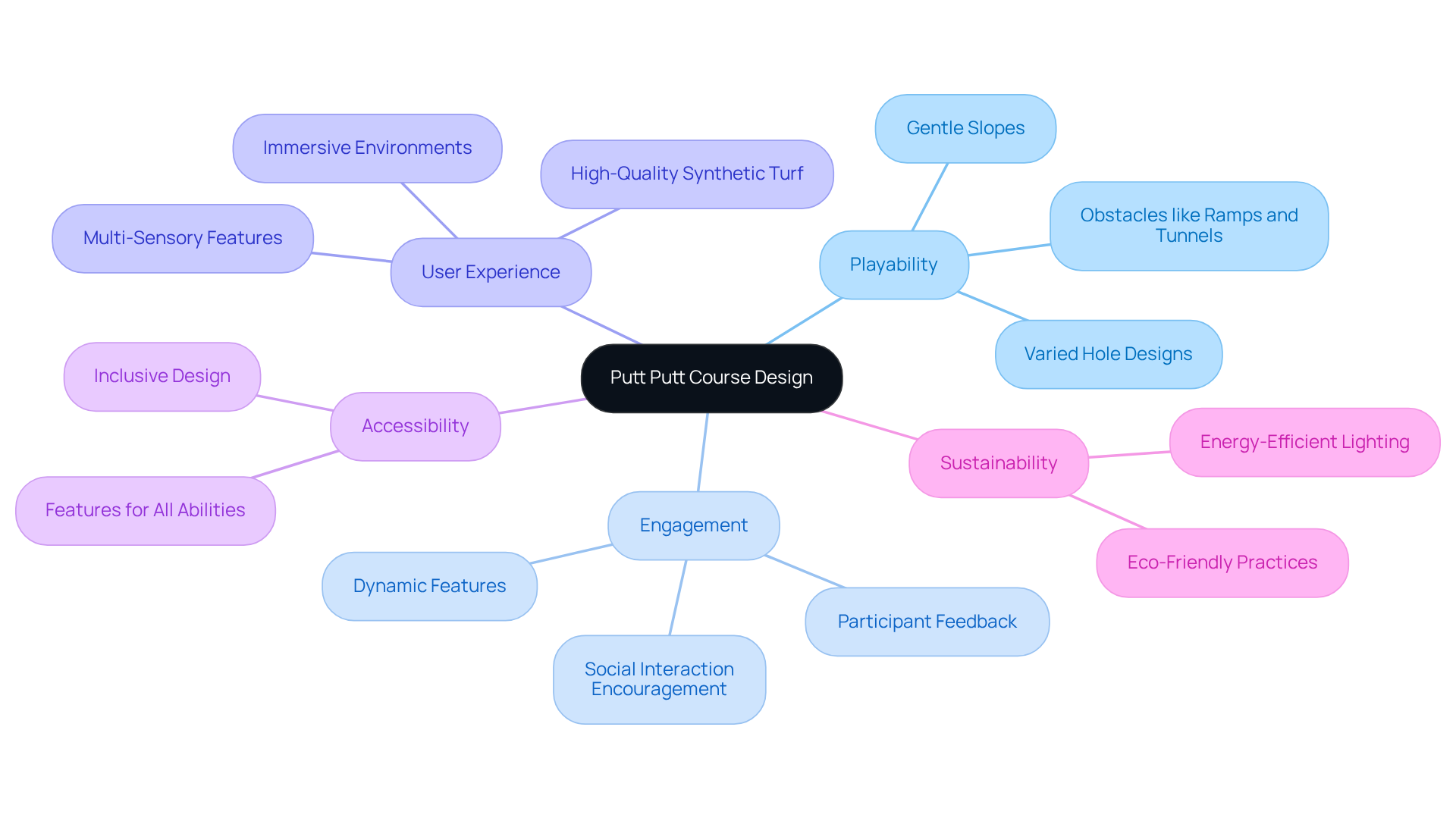 The central idea is the design of the putt putt course, with branches showing different focus areas. Each sub-branch provides specific strategies or considerations to enhance playability and engagement.