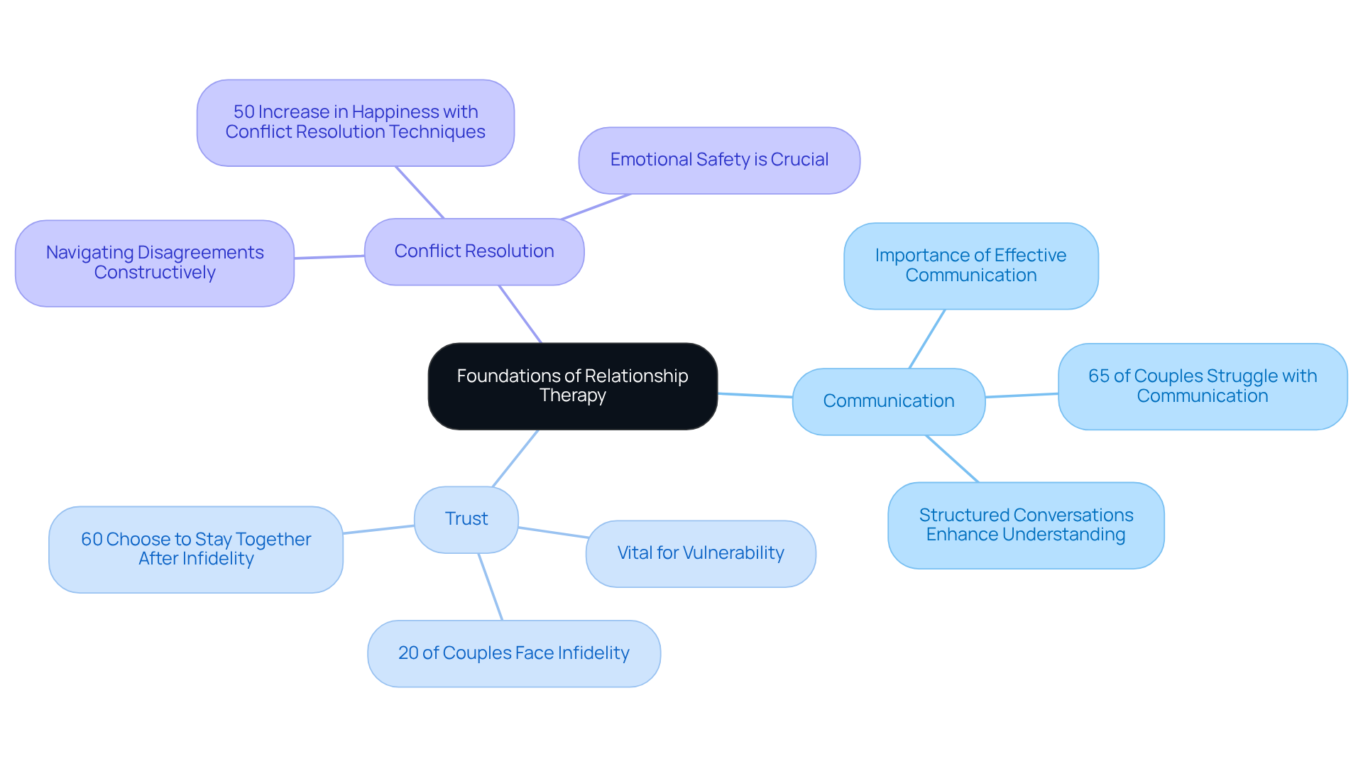 The central node represents the overall theme of relationship therapy, while the branches show the key principles. Each sub-branch provides additional insights and statistics, helping you understand the importance of each principle in the therapeutic process.