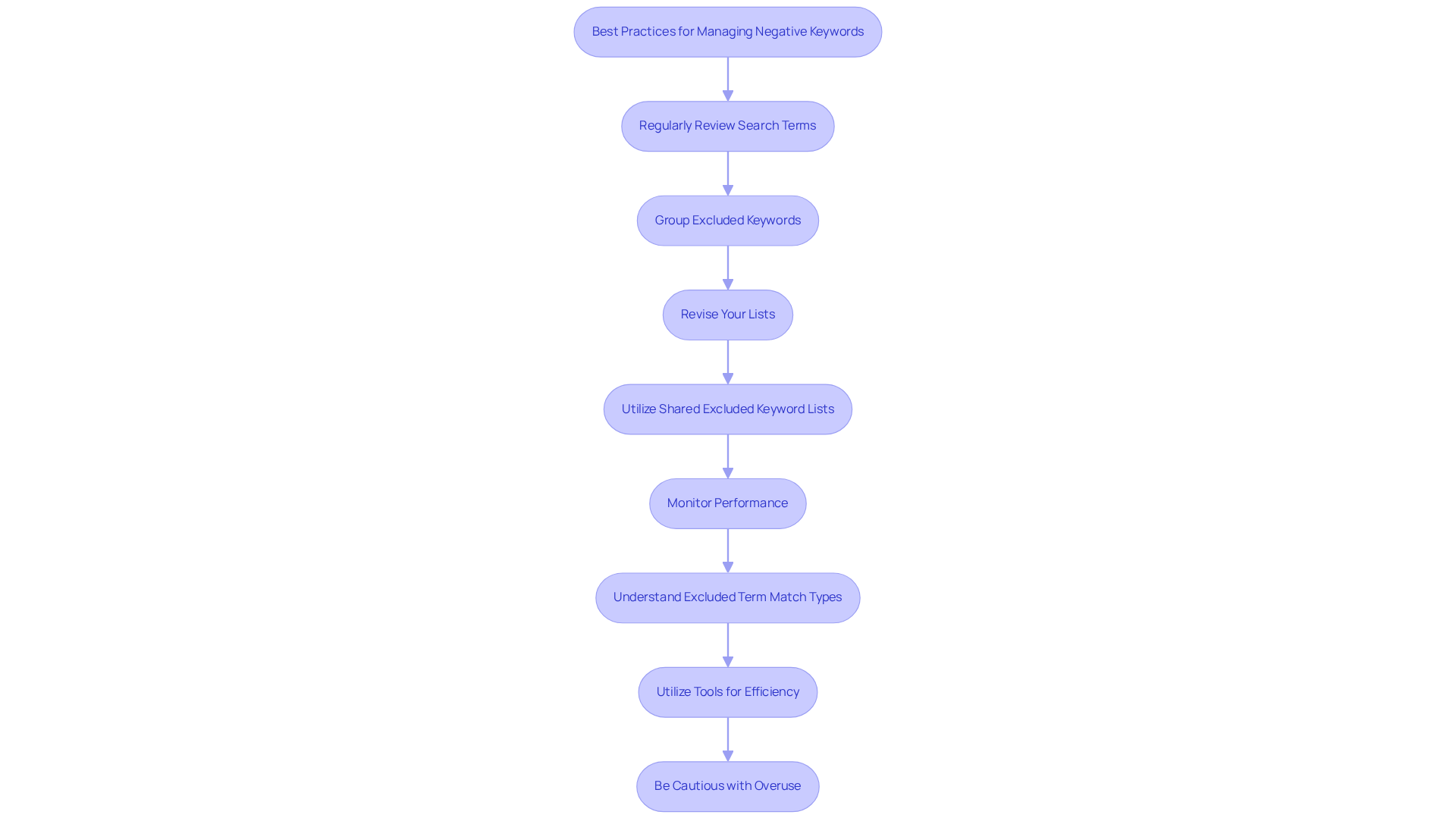 This flowchart outlines the steps you can take to effectively manage negative keywords in your advertising campaigns. Each box represents a best practice, and the arrows show how these practices connect to help improve your campaign's performance. Follow the flow to ensure you're covering all essential aspects! This flowchart outlines the steps you can take to effectively manage negative keywords in your advertising campaigns. Each box represents a best practice, and the arrows show how these practices connect to help improve your campaign's performance. Follow the flow to ensure you're covering all essential aspects!