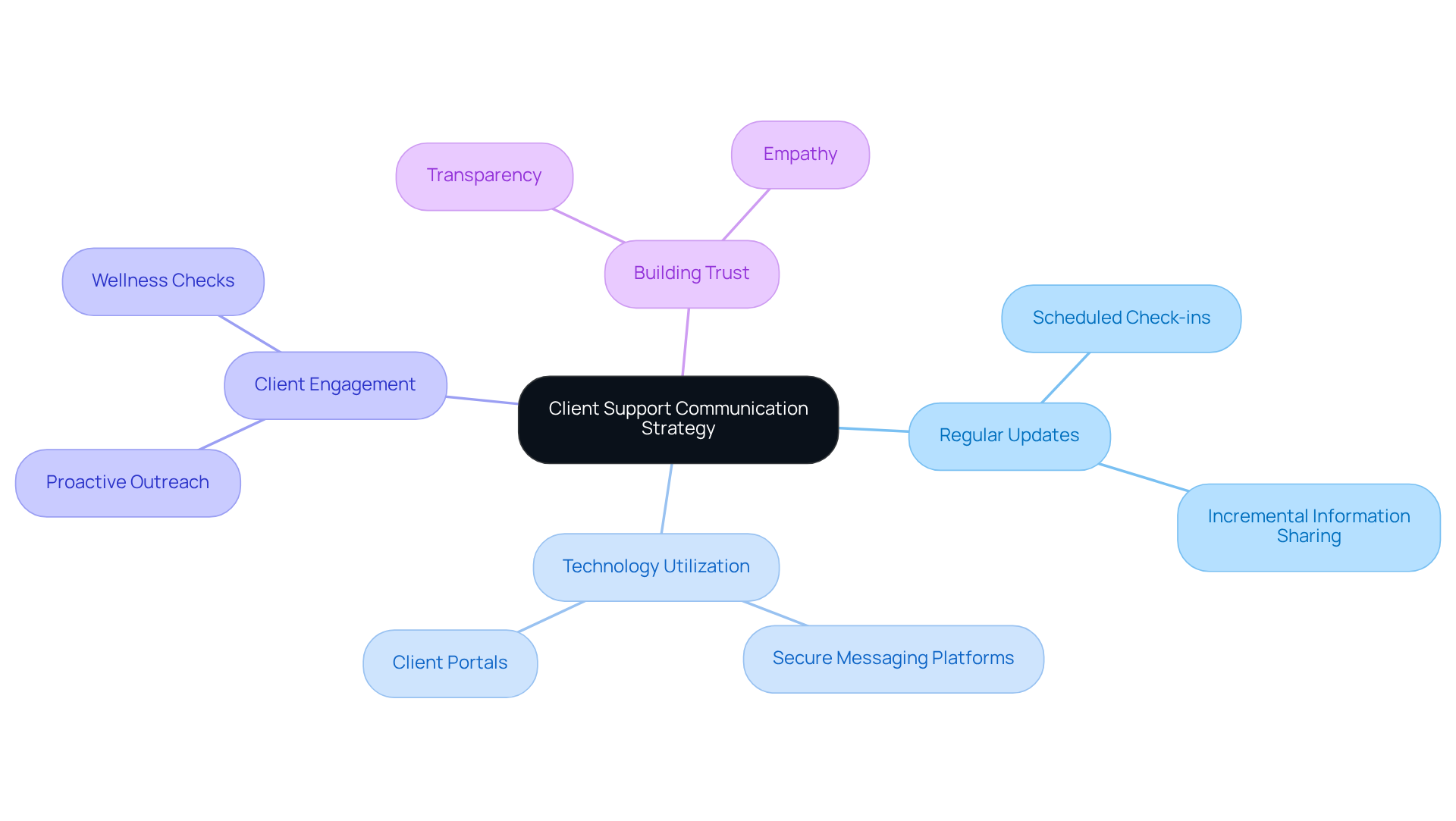The center represents the overall strategy, while the branches show different aspects of communication that help support clients. Each branch highlights how these elements work together to create a positive client experience.