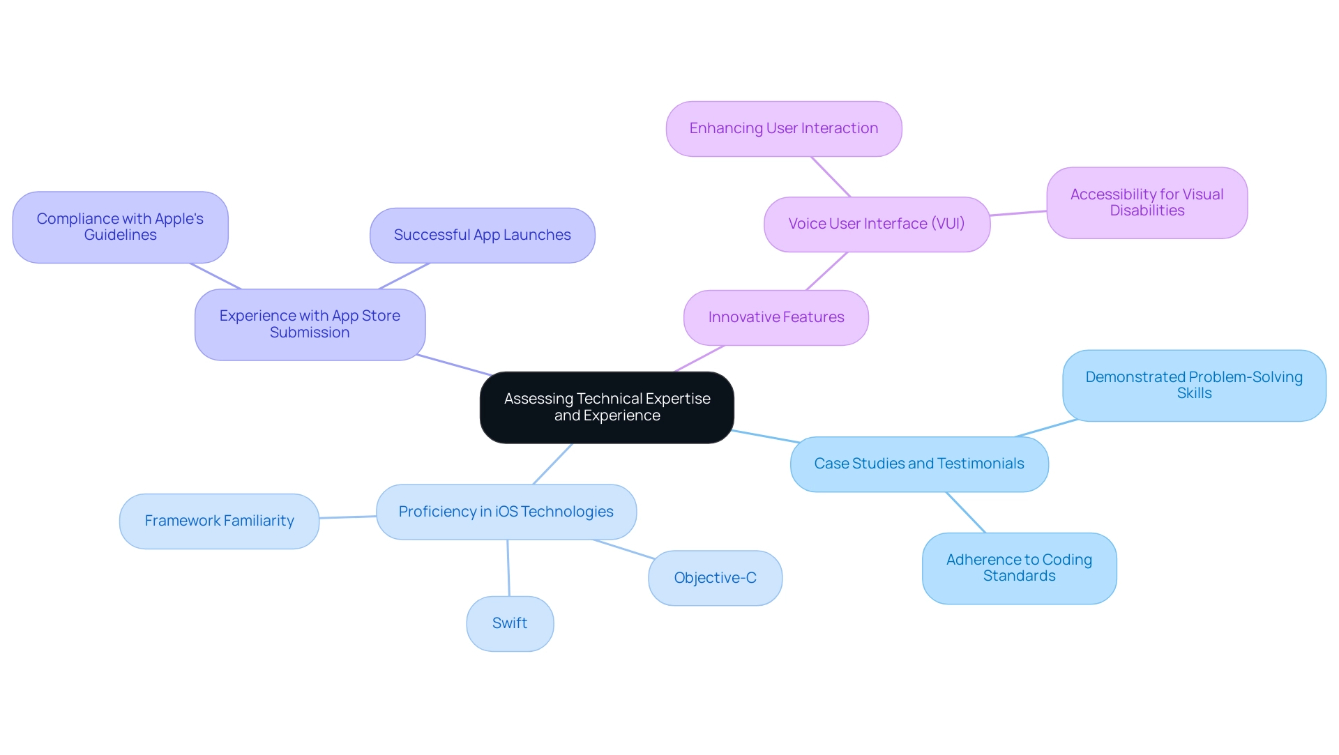 The central node represents the overall assessment criteria, with branches showing the main evaluation factors and their respective subcategories.