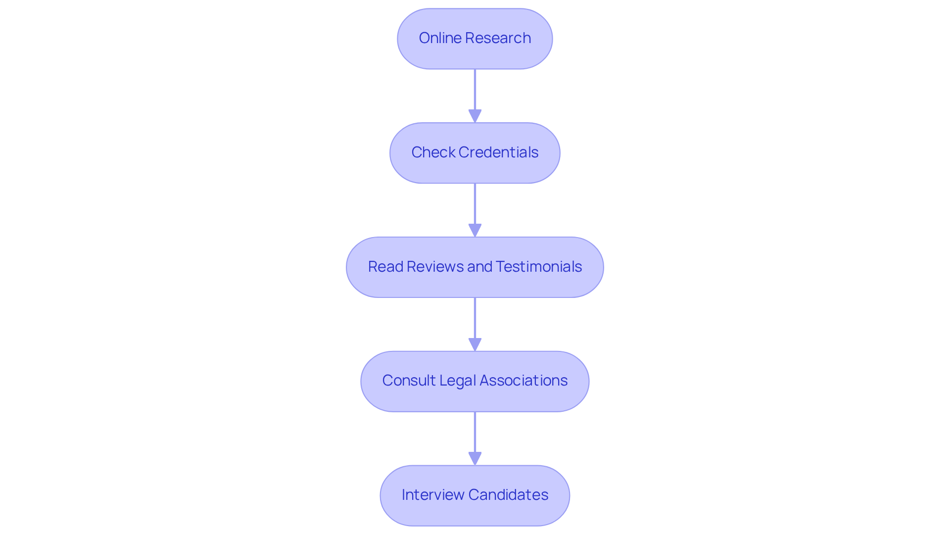 Each box represents a step in your journey to find the right attorney. Follow the arrows to see how to navigate the process, from researching online to interviewing candidates.