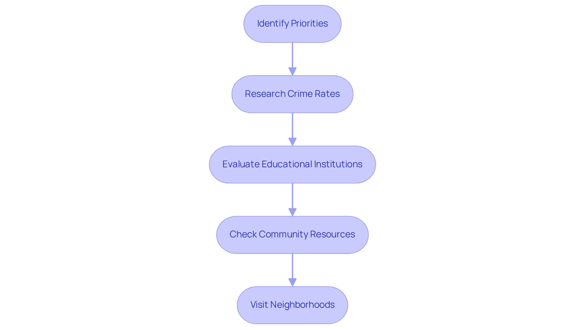 Each box represents a step in the decision-making process for selecting a neighborhood, and the arrows indicate the sequence of actions to take.