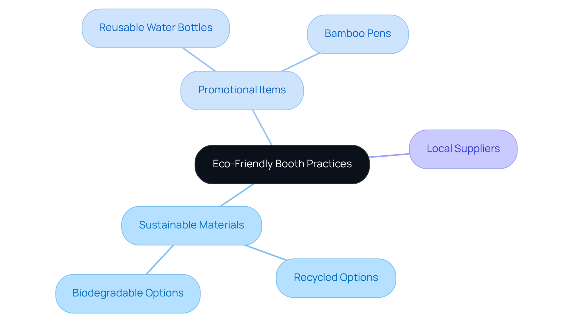 Start at the center with the main theme of eco-friendly practices, then follow the branches to explore different strategies and ideas that support sustainability in display design. Start at the center with the main theme of eco-friendly practices, then follow the branches to explore different strategies and ideas that support sustainability in display design.