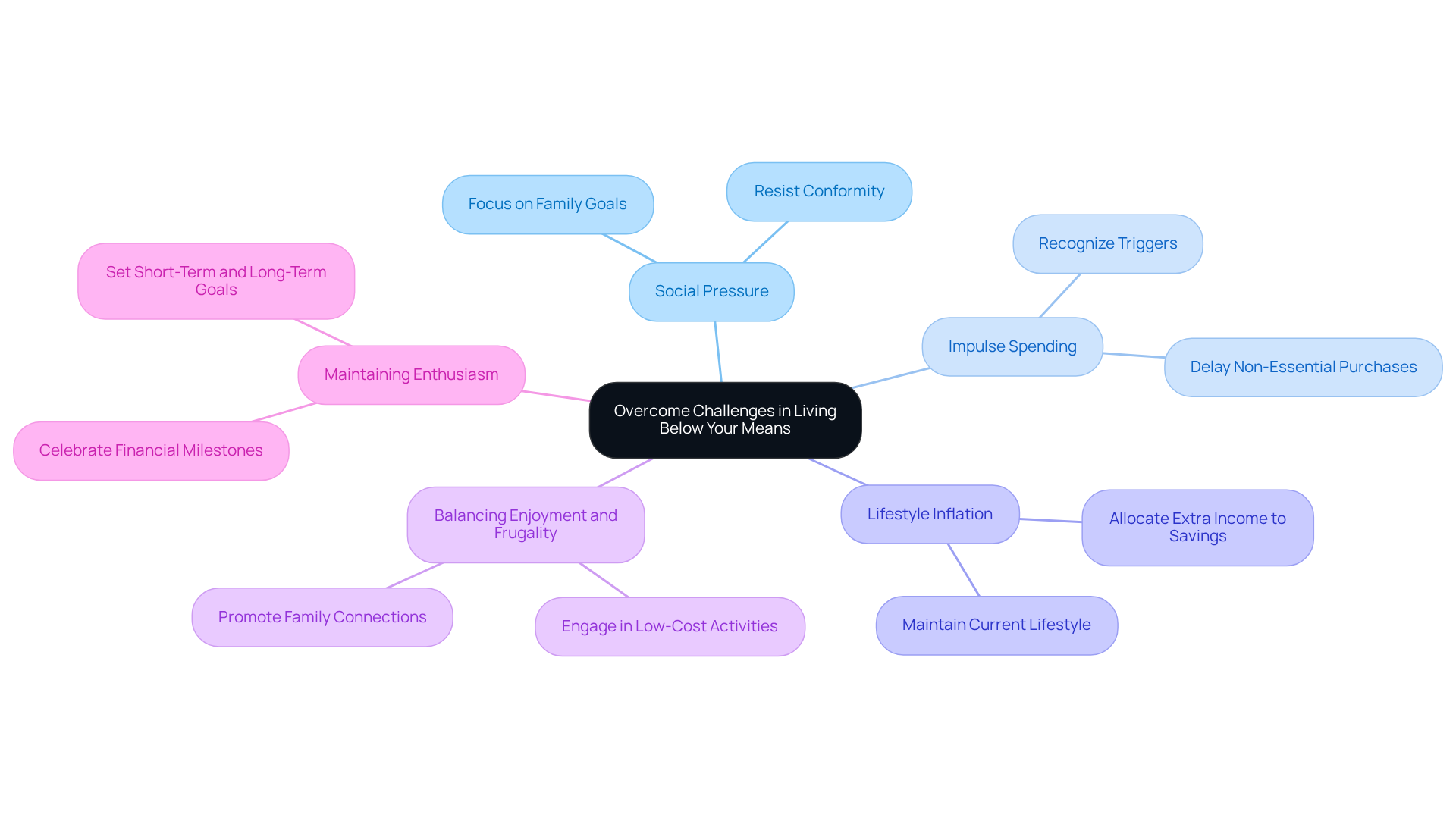 This mindmap starts with the main theme in the center and branches out to show different challenges you might face when trying to live below your means. Each branch leads to practical strategies to help you tackle those challenges, making it easier to see how to manage your finances effectively. This mindmap starts with the main theme in the center and branches out to show different challenges you might face when trying to live below your means. Each branch leads to practical strategies to help you tackle those challenges, making it easier to see how to manage your finances effectively.