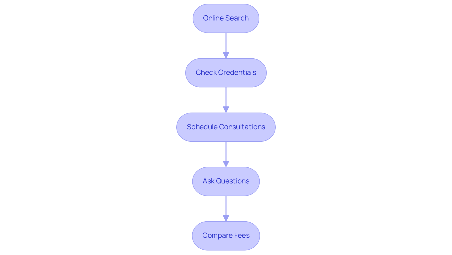 Each box represents a step you should take when looking for an attorney. Follow the arrows to see the order in which to complete these steps for the best results.
