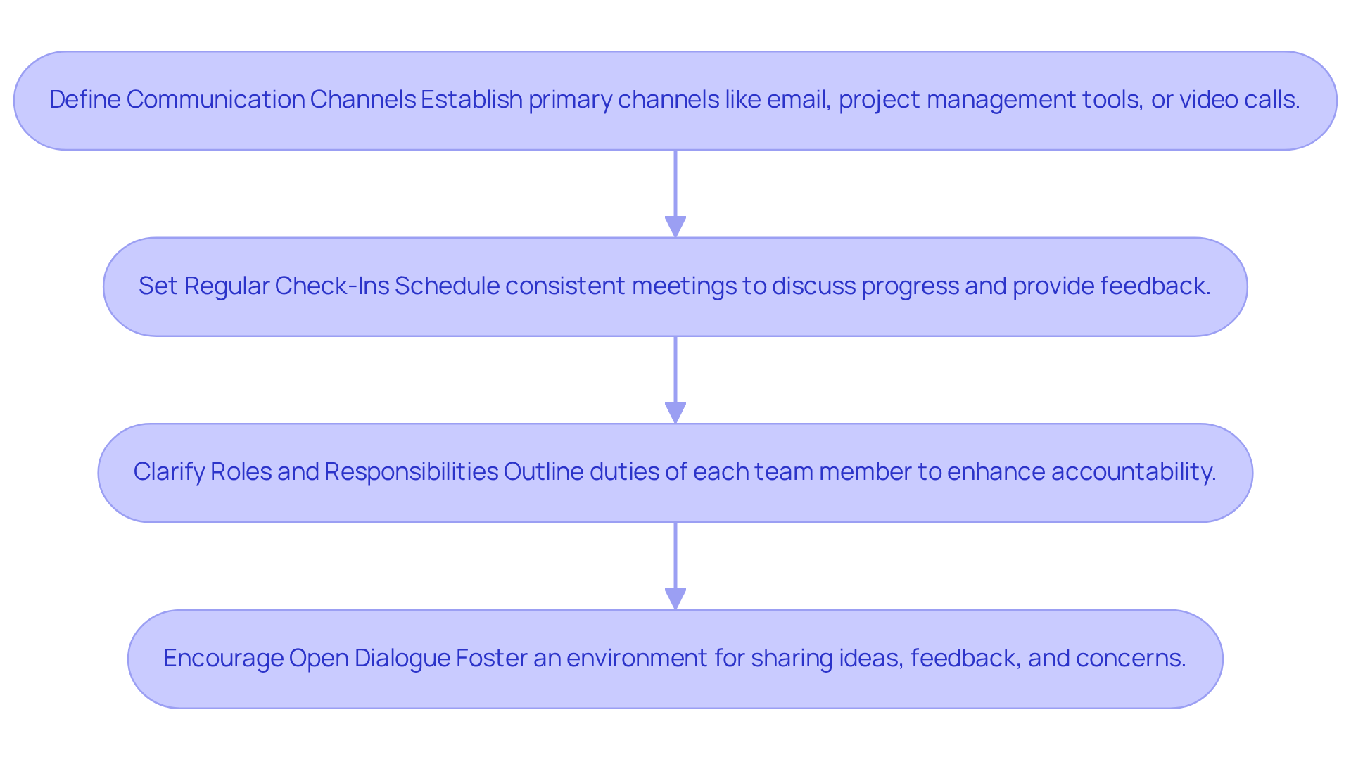 This flowchart outlines the steps to improve communication and collaboration. Start with defining communication channels, then move to regular check-ins, clarify roles, and finally encourage open dialogue. Each step is crucial for building strong relationships and effective teamwork. This flowchart outlines the steps to improve communication and collaboration. Start with defining communication channels, then move to regular check-ins, clarify roles, and finally encourage open dialogue. Each step is crucial for building strong relationships and effective teamwork.