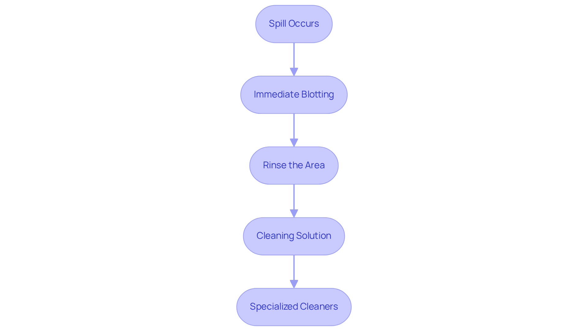 Follow the arrows to see what to do when a spill happens. Each box shows a step: start by blotting, then rinse, clean with soap, and use specialized cleaners if needed.
