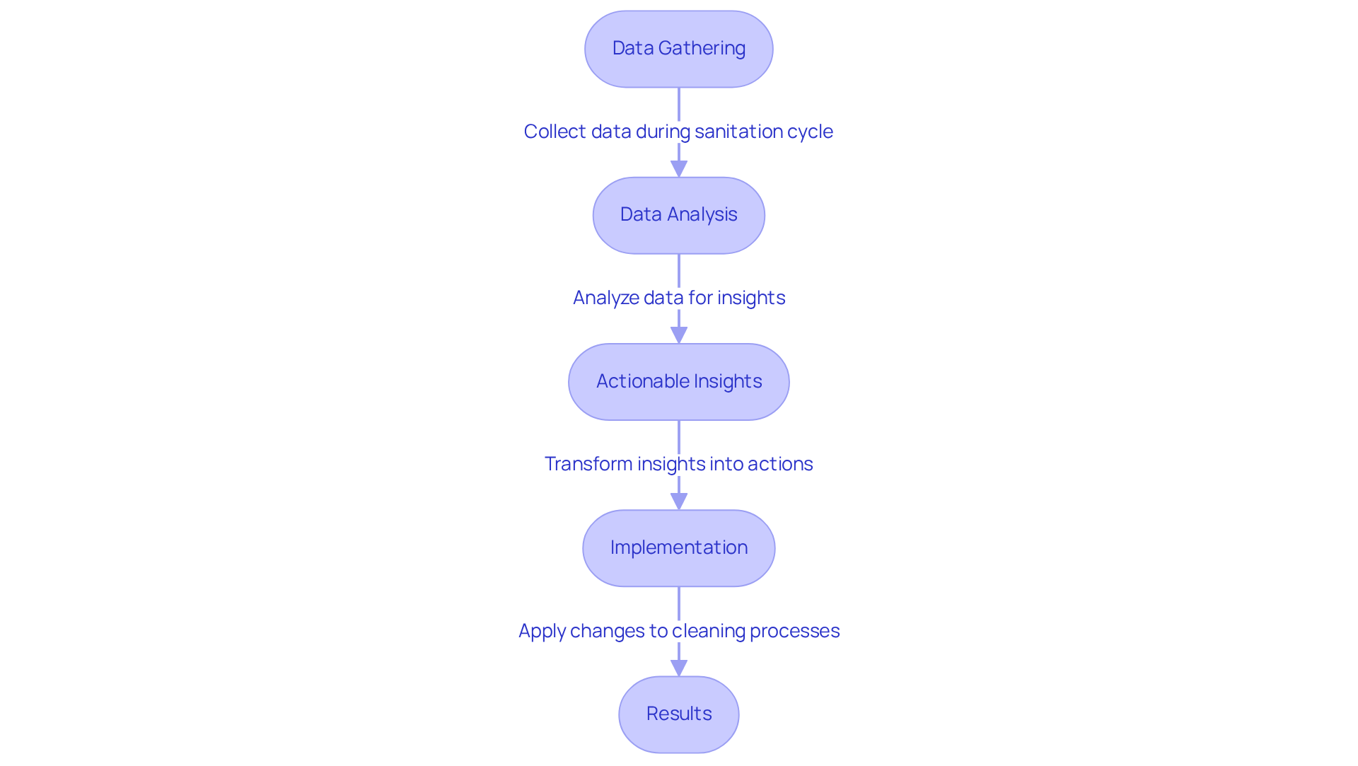 Follow the arrows to see how data moves through the process: from gathering to analysis, leading to actionable insights and ultimately resulting in improved efficiency and sustainability.