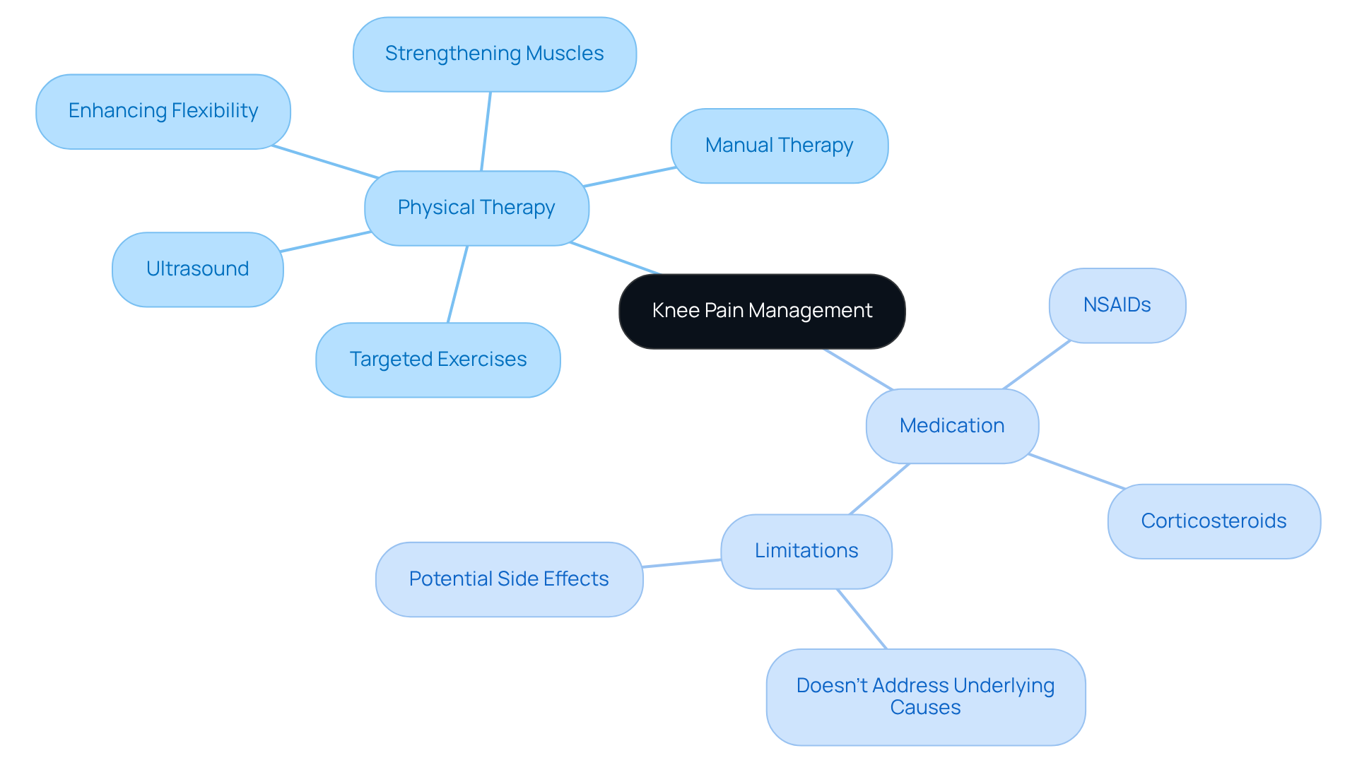 This mindmap shows how to manage knee pain through two main approaches: physical therapy and medication. Each branch represents different techniques and considerations, helping you understand how they work together to improve your comfort and mobility. This mindmap shows how to manage knee pain through two main approaches: physical therapy and medication. Each branch represents different techniques and considerations, helping you understand how they work together to improve your comfort and mobility.
