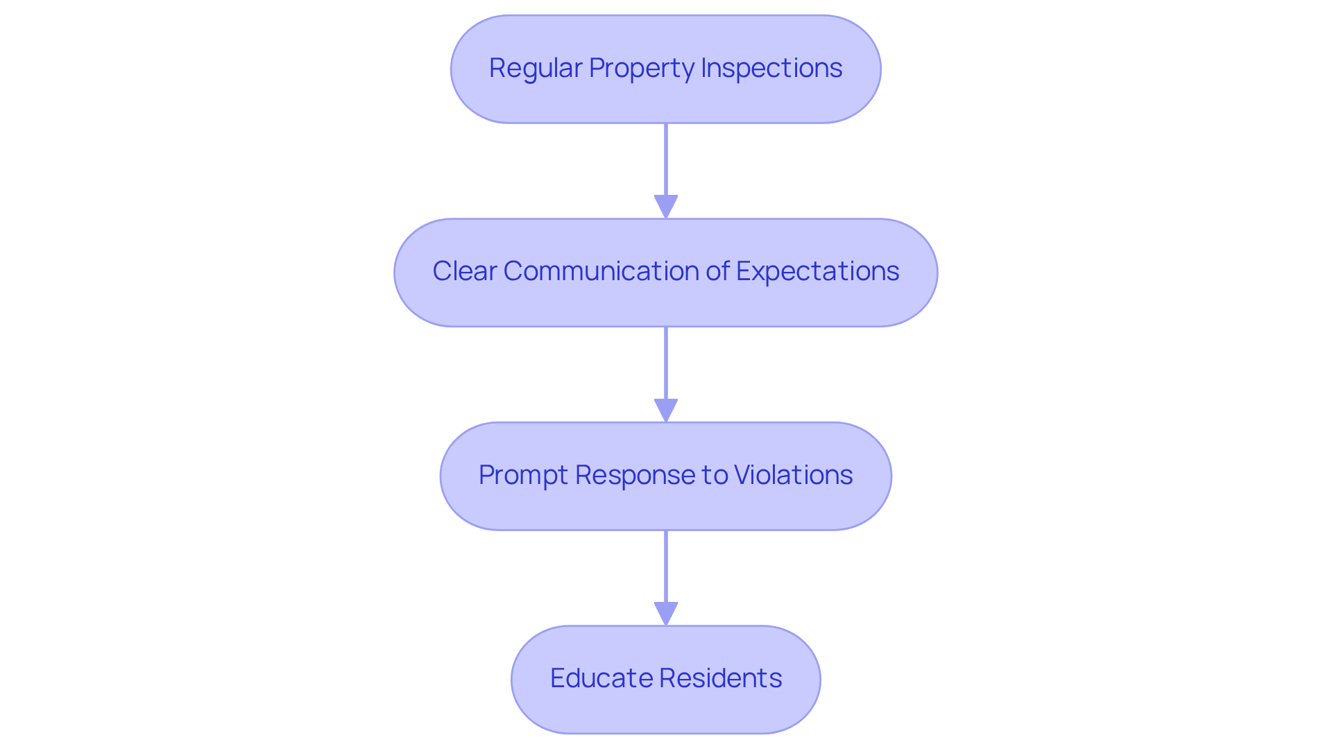 Each box represents a strategy for enforcing lease agreements. Follow the arrows to see how these strategies connect and contribute to better property management and tenant satisfaction.