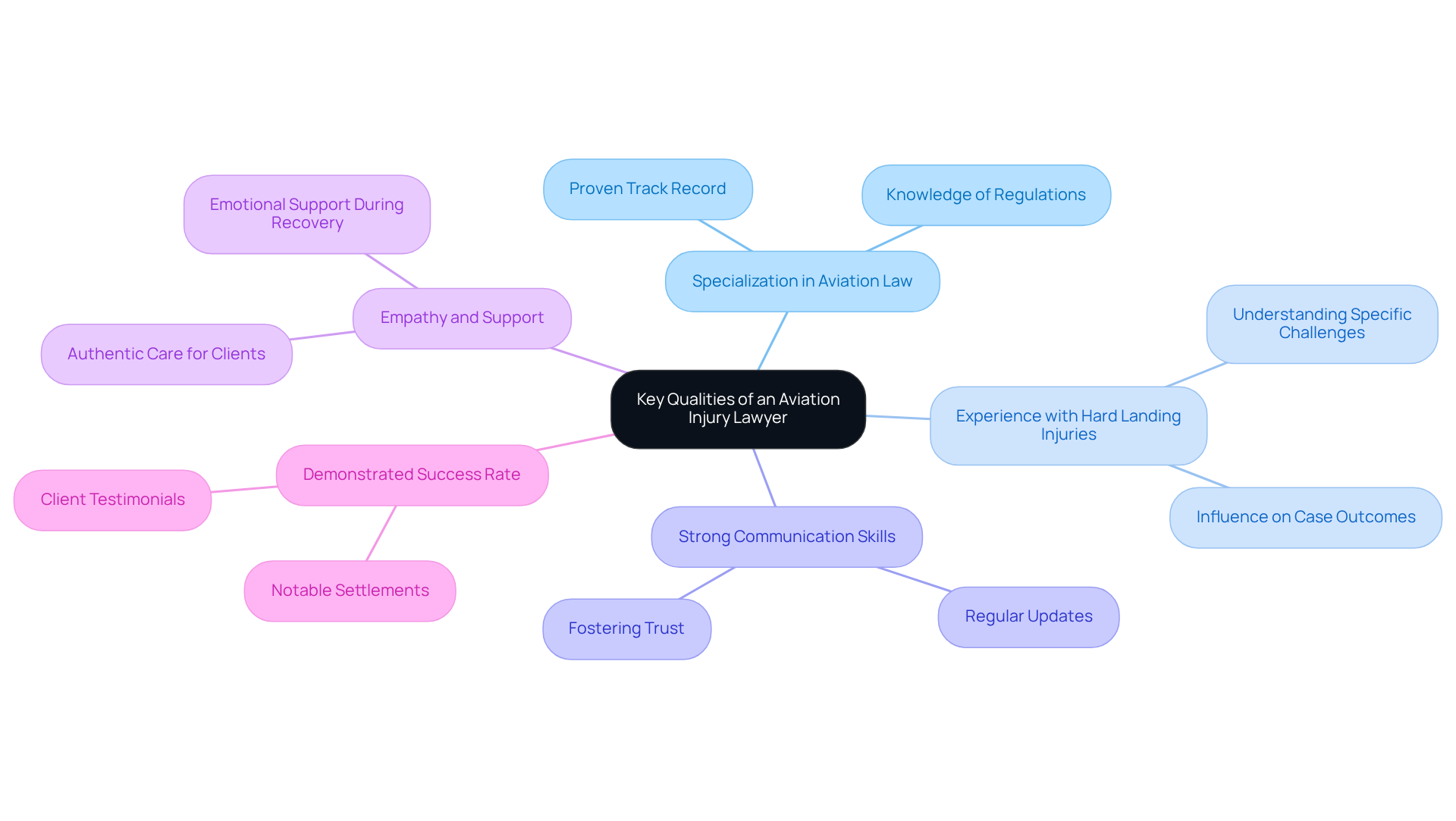 This mindmap helps you see the essential qualities to look for in an aviation injury lawyer. Each branch represents a key quality, and the sub-branches provide more details about why these qualities matter. It's a great way to visualize what to consider when making your choice!