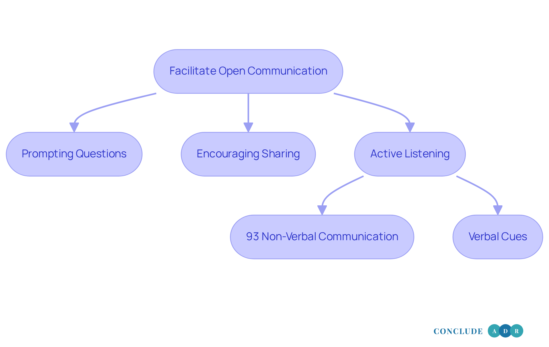 This flowchart illustrates how open communication leads to conflict resolution. Each box shows a technique or important statistic, guiding you through the steps that mediators can take to enhance dialogue and understanding.