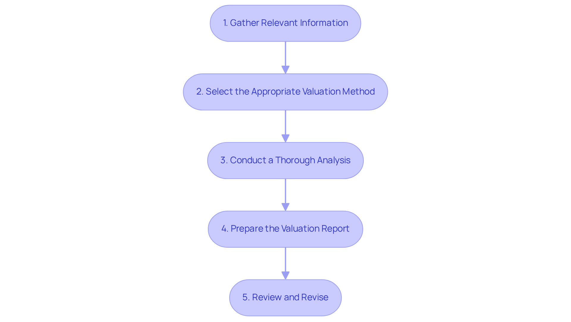 Each box represents a step in the litigation valuation process. Follow the arrows to see how each step leads to the next, ensuring a comprehensive understanding of the entire process.