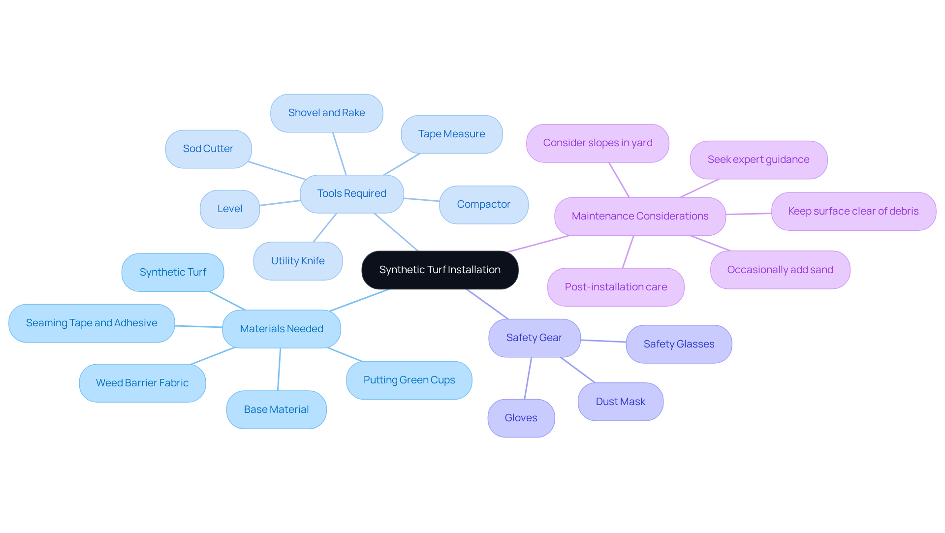 This mindmap organizes everything you need for installing synthetic turf. Start at the center with the main topic, then follow the branches to see materials, tools, safety gear, and maintenance tips. Each branch is color-coded to help you easily identify different categories.
