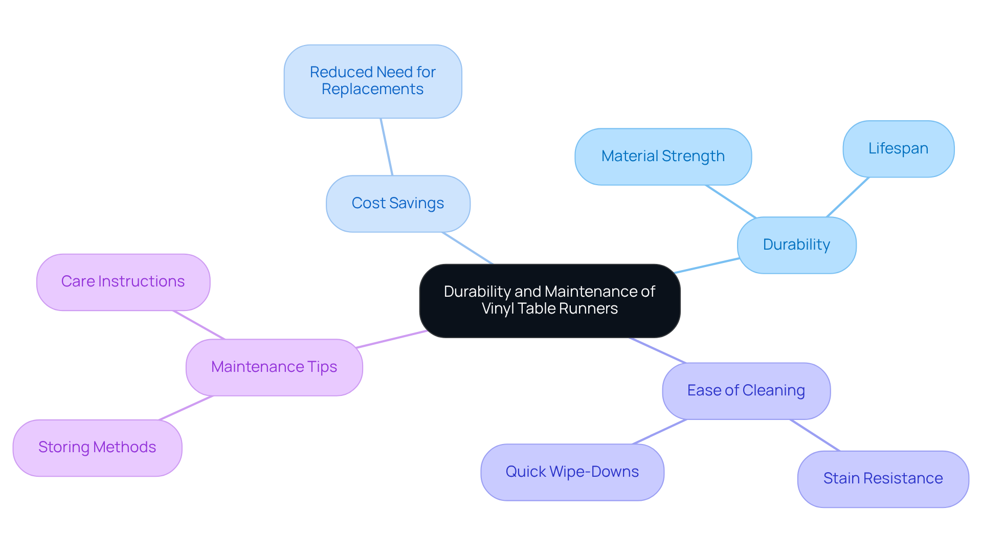 The central node represents the main topic, while the branches show the key benefits and tips related to vinyl table runners. Each color-coded branch helps you easily identify different aspects of durability and maintenance.