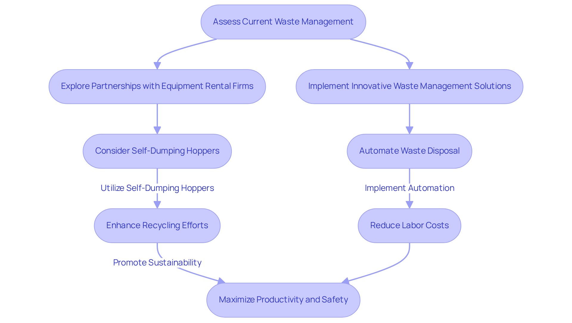 Follow the arrows to see how each step connects in the process of improving waste management. Each box represents an action or decision that contributes to promoting sustainability on building sites. Follow the arrows to see how each step connects in the process of improving waste management. Each box represents an action or decision that contributes to promoting sustainability on building sites.