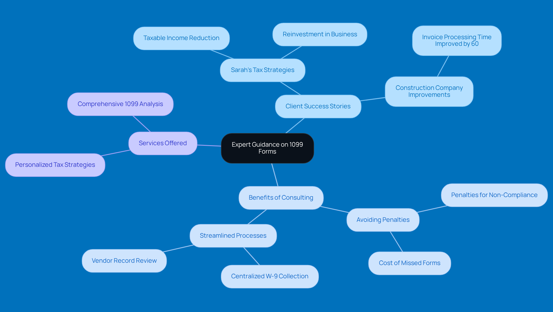 The center represents the main focus on 1099 forms, while branches show how clients have benefited from expert guidance. Each branch highlights different aspects of the consulting services and real-world impacts.