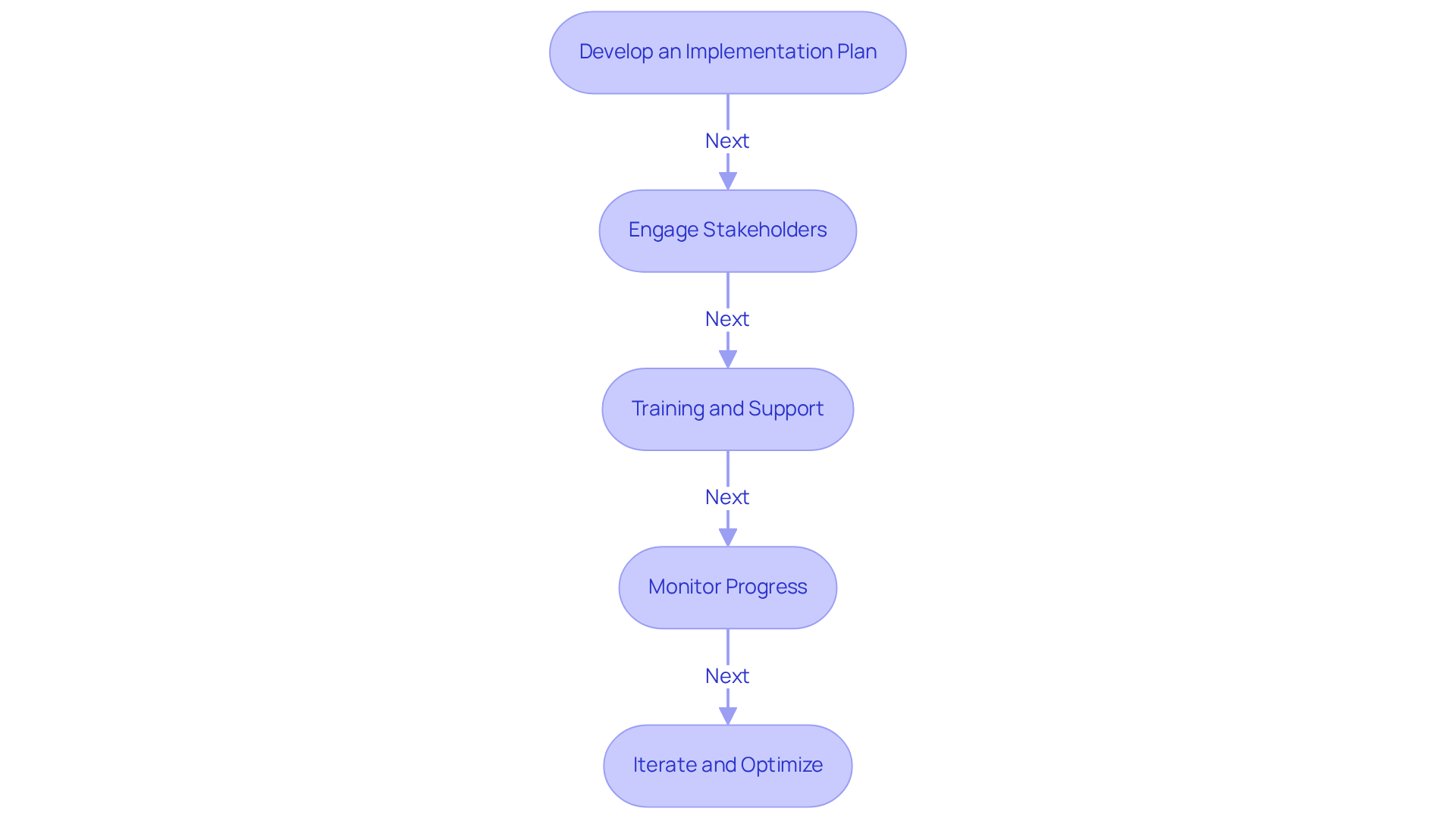 This flowchart outlines the steps to successfully integrate AI into clinical operations. Start with the implementation plan, then engage stakeholders, provide training, monitor progress, and finally, iterate and optimize based on feedback. Each step is crucial for ensuring a smooth transition to AI solutions. This flowchart outlines the steps to successfully integrate AI into clinical operations. Start with the implementation plan, then engage stakeholders, provide training, monitor progress, and finally, iterate and optimize based on feedback. Each step is crucial for ensuring a smooth transition to AI solutions.