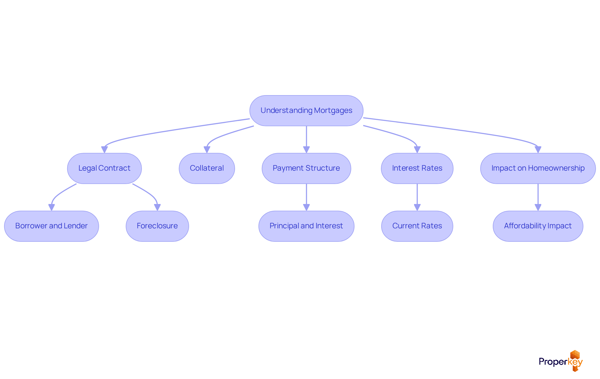 This flowchart guides you through understanding mortgages. Start at the top with the main idea, then follow the arrows to see how each aspect connects to the overall process of home buying and financial planning.