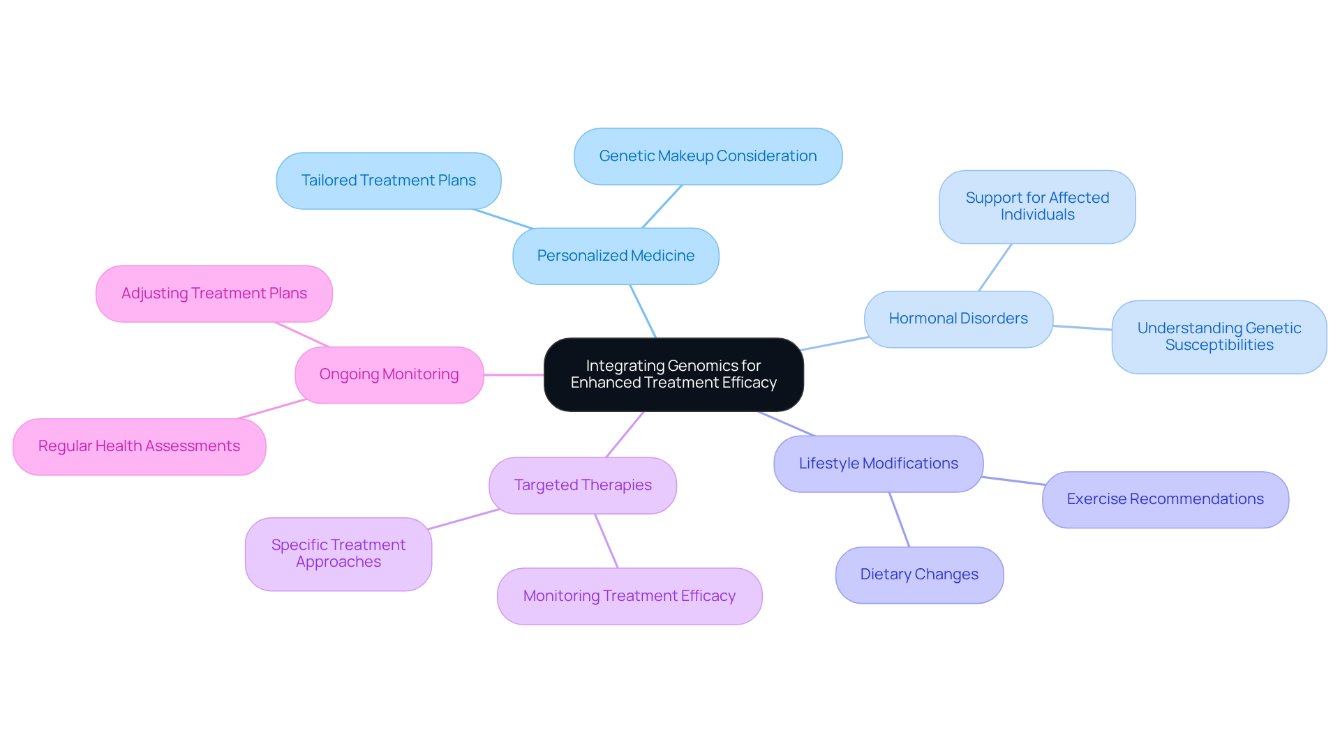 The central node represents the main theme of integrating genomics into treatment. Each branch shows a key area of focus, with sub-branches providing more detail on how these elements work together to support women's health.
