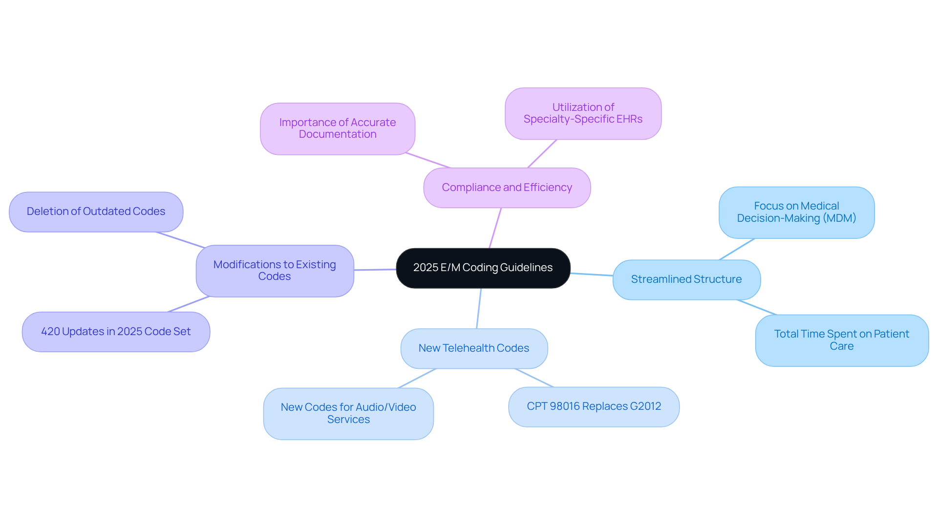 The center represents the main topic of the coding guidelines, while the branches show the key changes and their implications. Each color-coded branch helps you quickly identify different aspects of the guidelines.