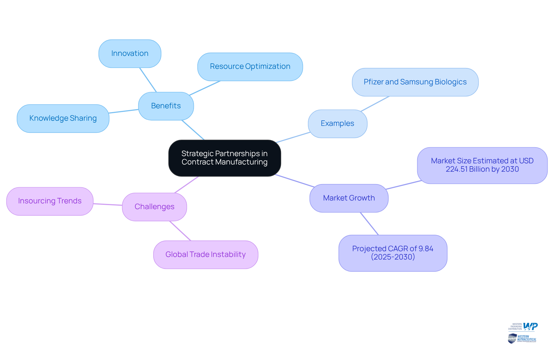 The central node represents the main topic. Each branch illustrates different facets of strategic partnerships, showcasing how they can enhance collaboration and innovation in the pharmaceutical industry.