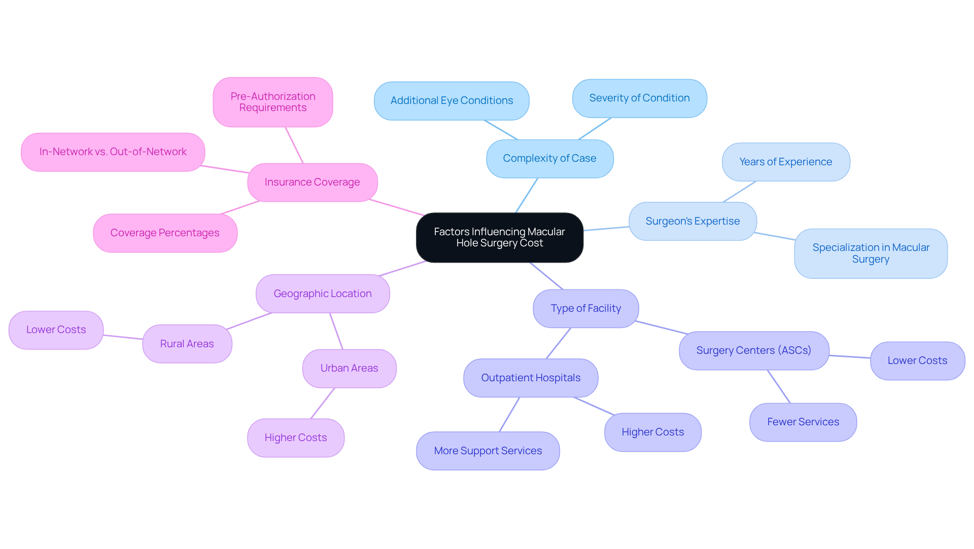 This mindmap shows the different factors that can affect the cost of macular hole surgery. Each branch represents a key factor, and you can follow the lines to see how they connect and contribute to the overall pricing. It's a helpful way to visualize what to consider when thinking about surgery costs. This mindmap shows the different factors that can affect the cost of macular hole surgery. Each branch represents a key factor, and you can follow the lines to see how they connect and contribute to the overall pricing. It's a helpful way to visualize what to consider when thinking about surgery costs.