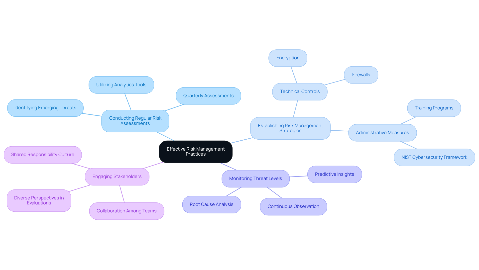 Start with the central idea of risk management, then explore each branch to understand the various strategies and actions that contribute to a comprehensive approach.